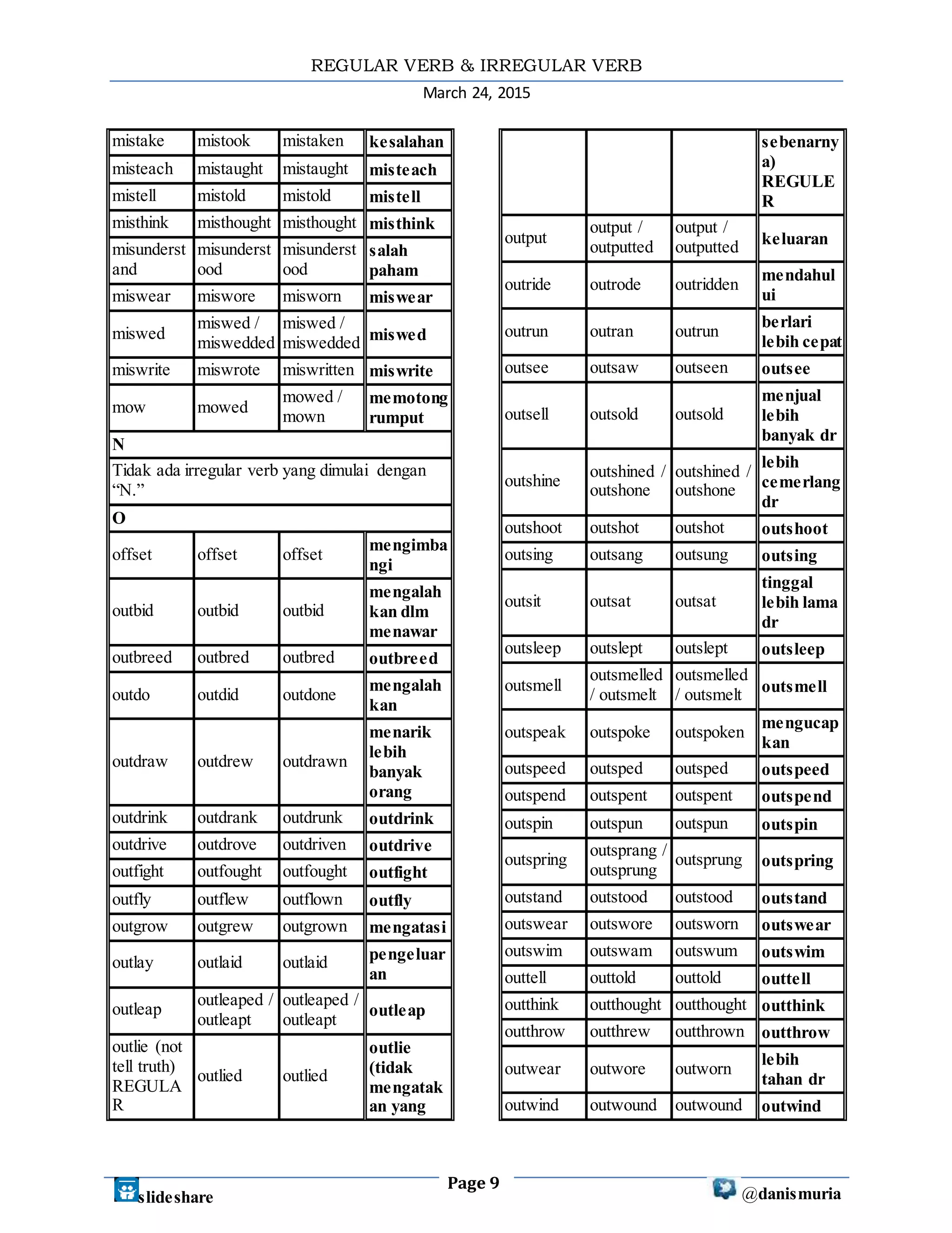 Daftarregularverbdanirregularverbartibahasaindonesia 140210161049 ...