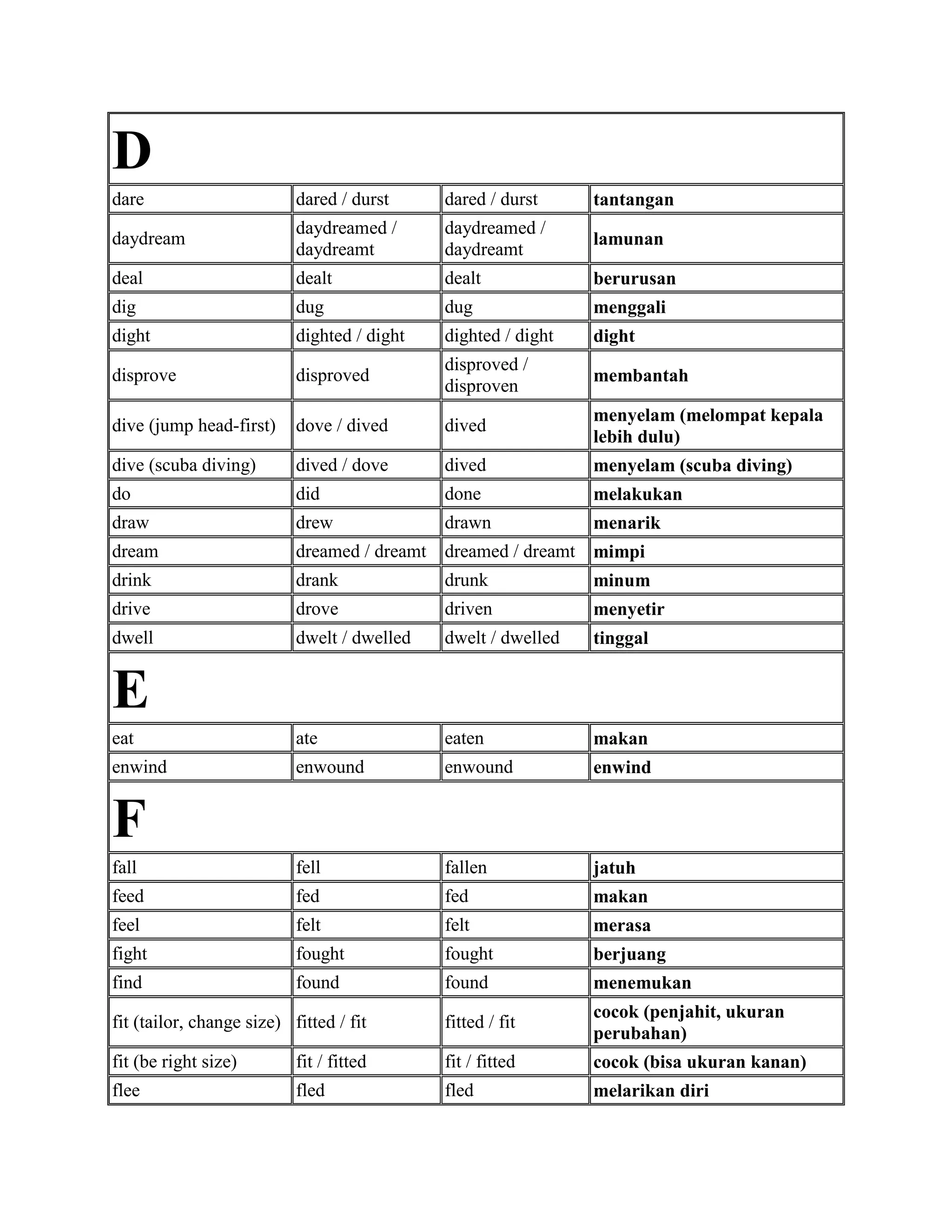 Daftar regular verb dan irregular verb arti bahasa indonesia | DOCX