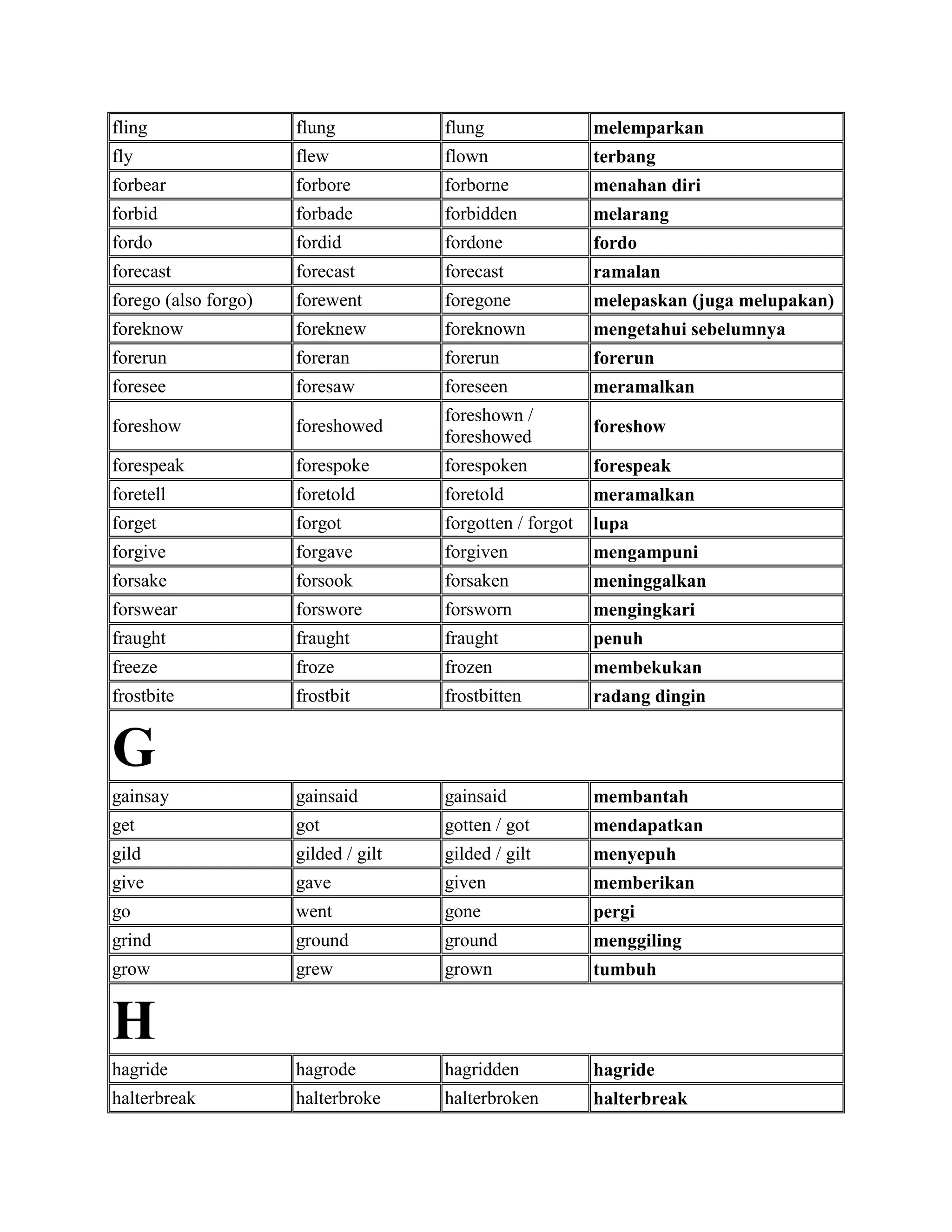 Daftar regular verb dan irregular verb arti bahasa indonesia | DOCX