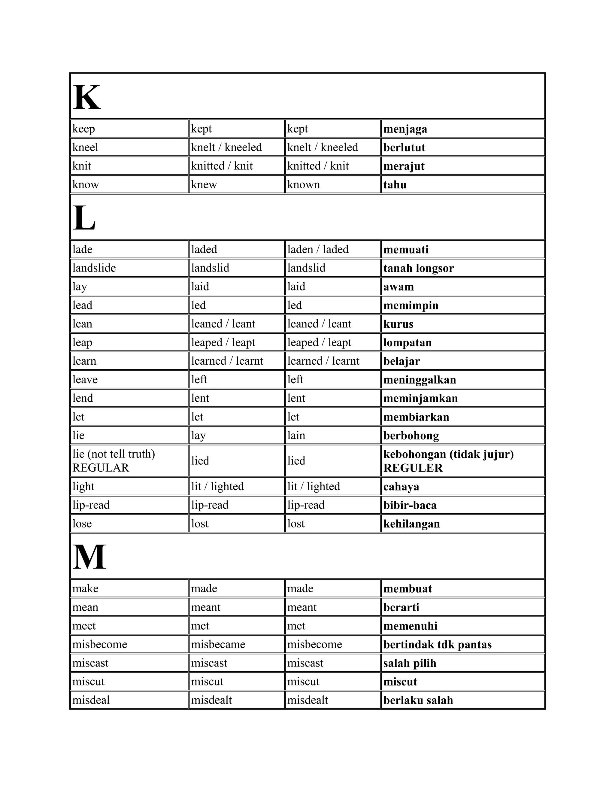 Daftar regular verb dan irregular verb arti bahasa indonesia | DOCX