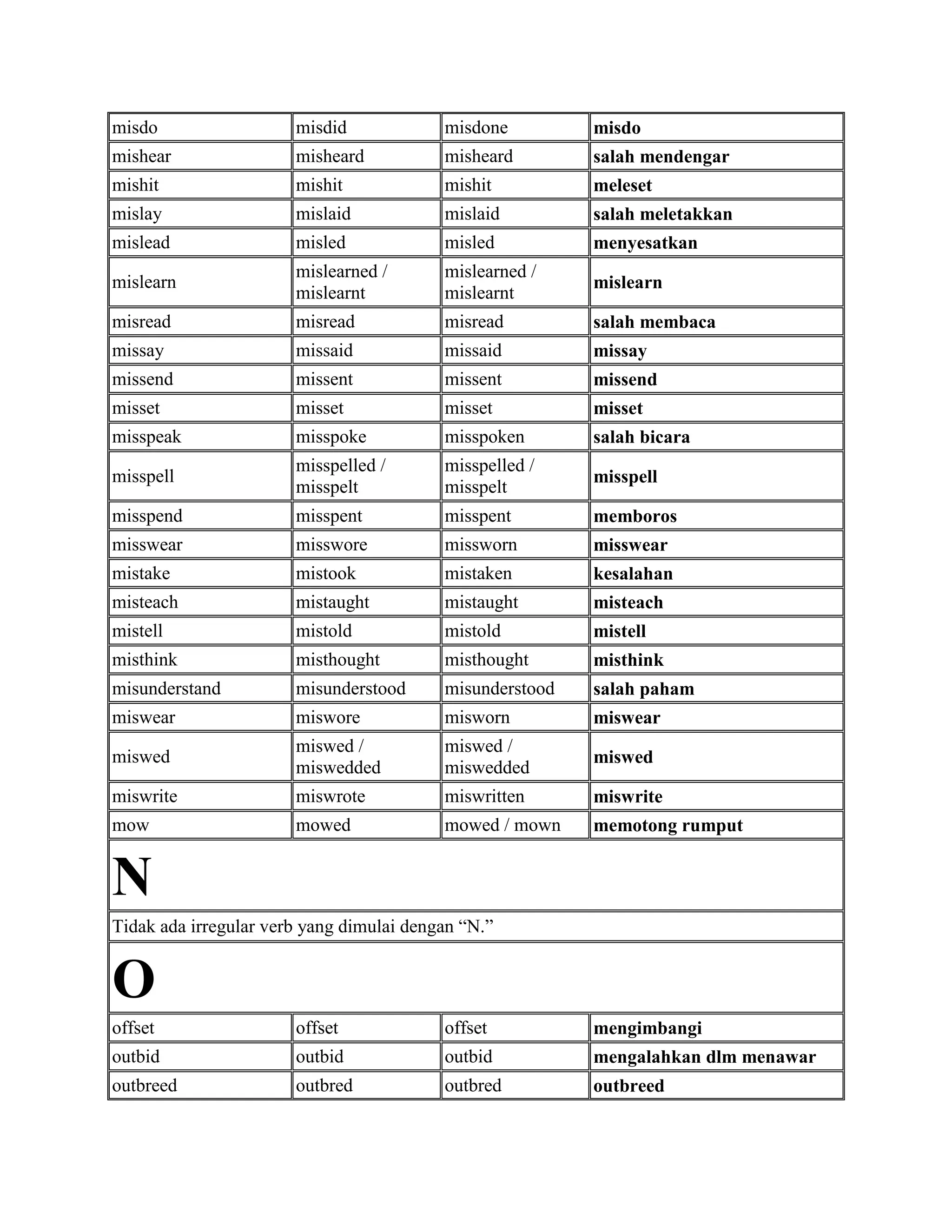 Daftar regular verb dan irregular verb arti bahasa indonesia | DOCX