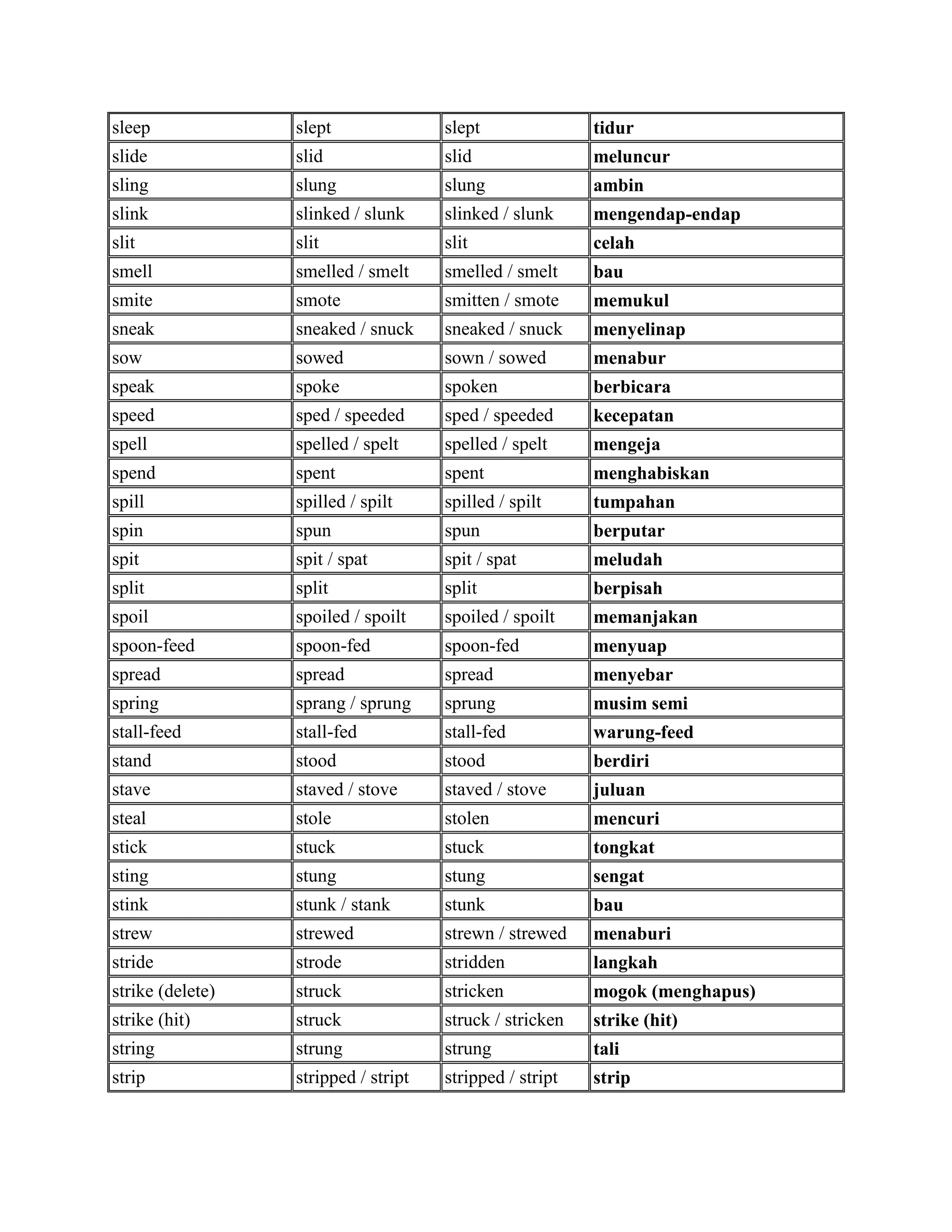 Daftar regular verb dan irregular verb arti bahasa indonesia | DOCX