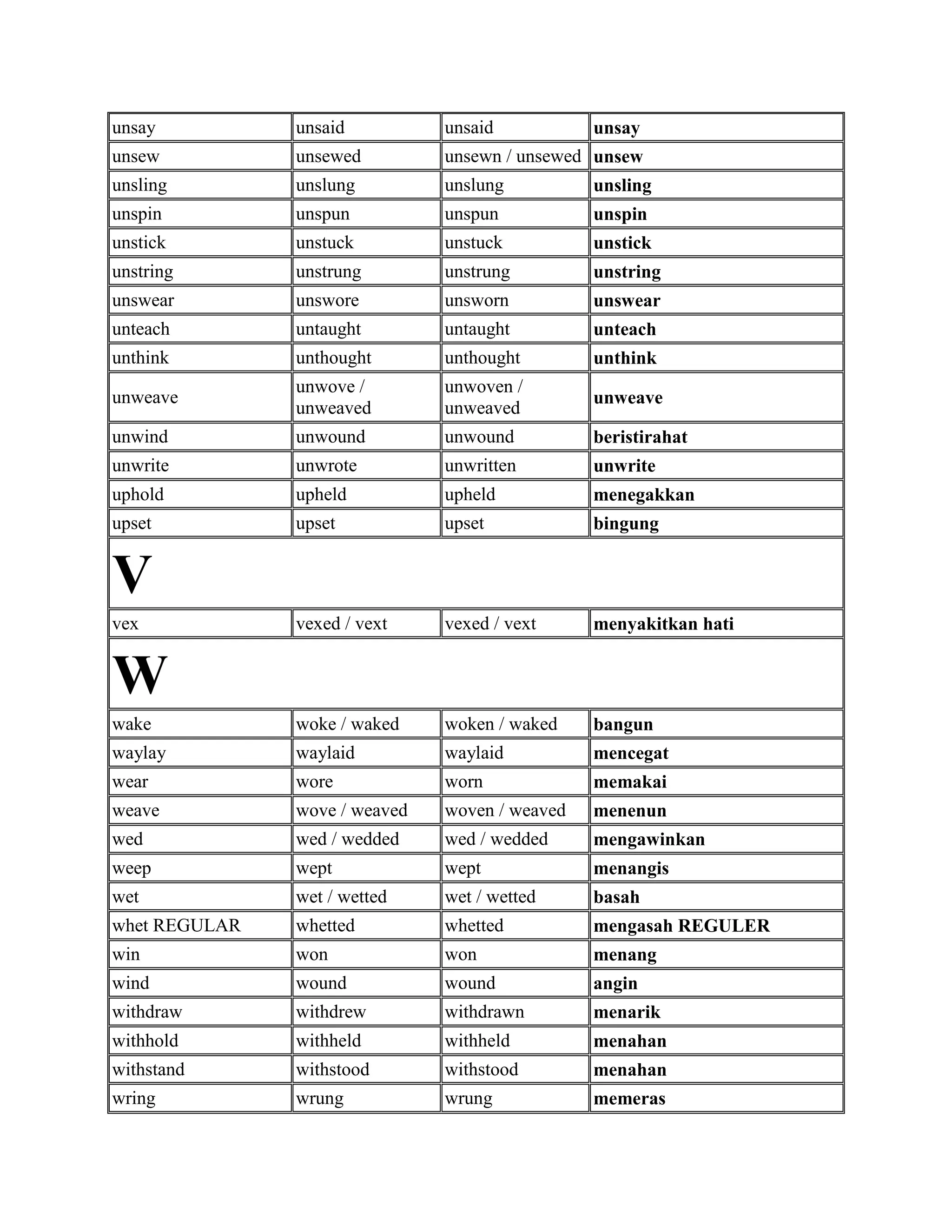 Daftar regular verb dan irregular verb arti bahasa indonesia | DOCX
