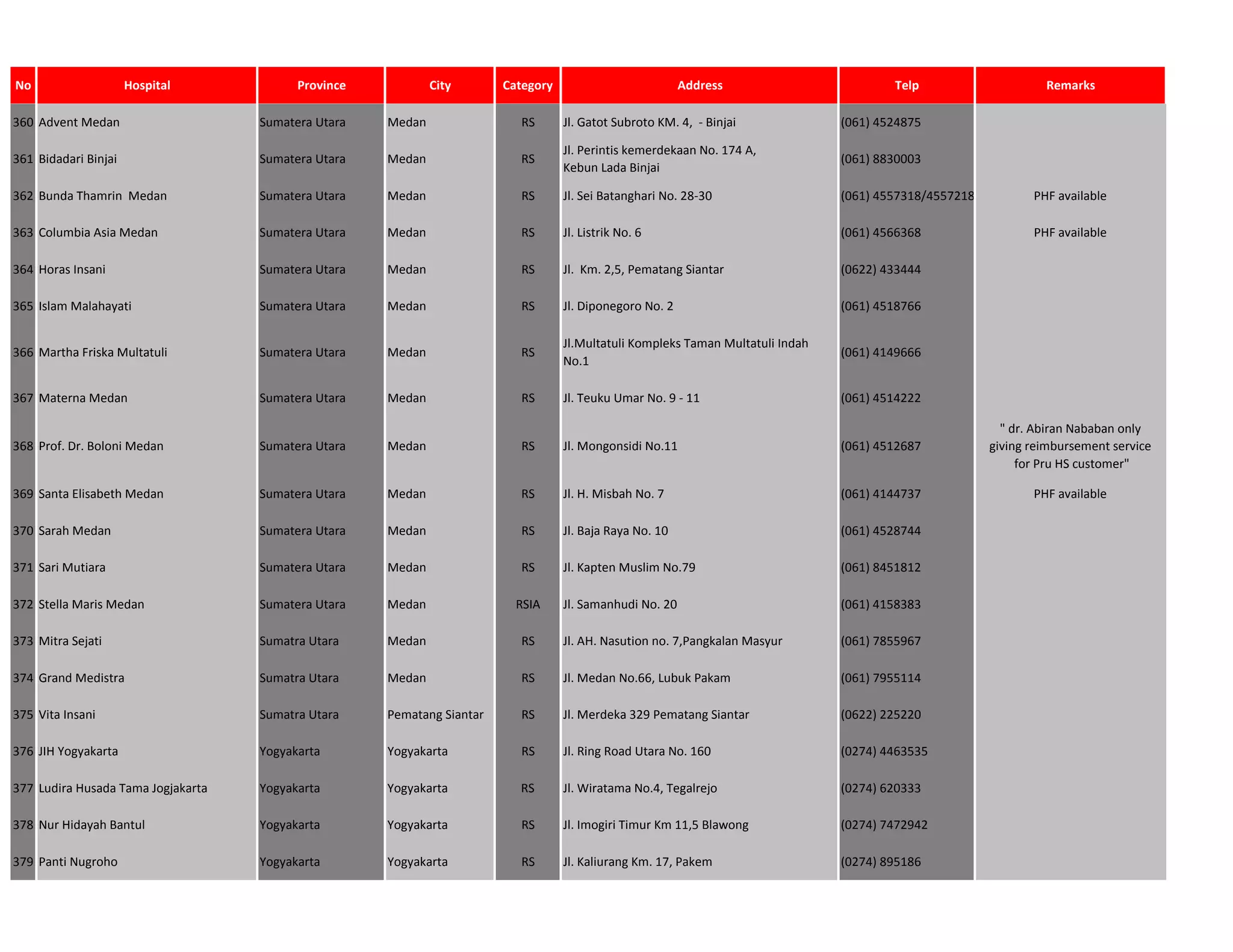 Daftar rumah sakit | PDF