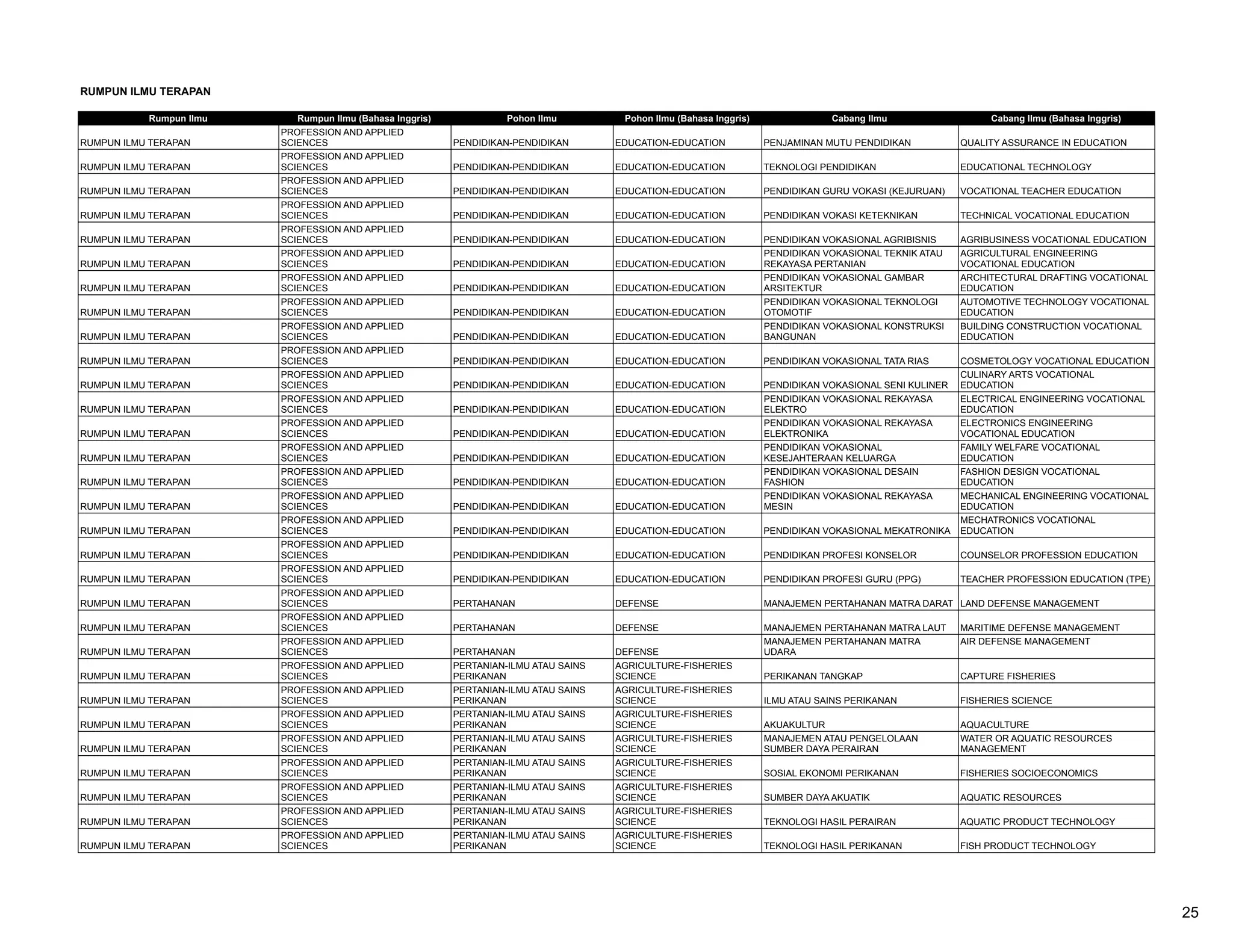 Daftar Rumpun, Pohon, dan Cabang Ilmu (2024) - Daftar Rumpun, Pohon, dan Cabang Ilmu (2024).pdf