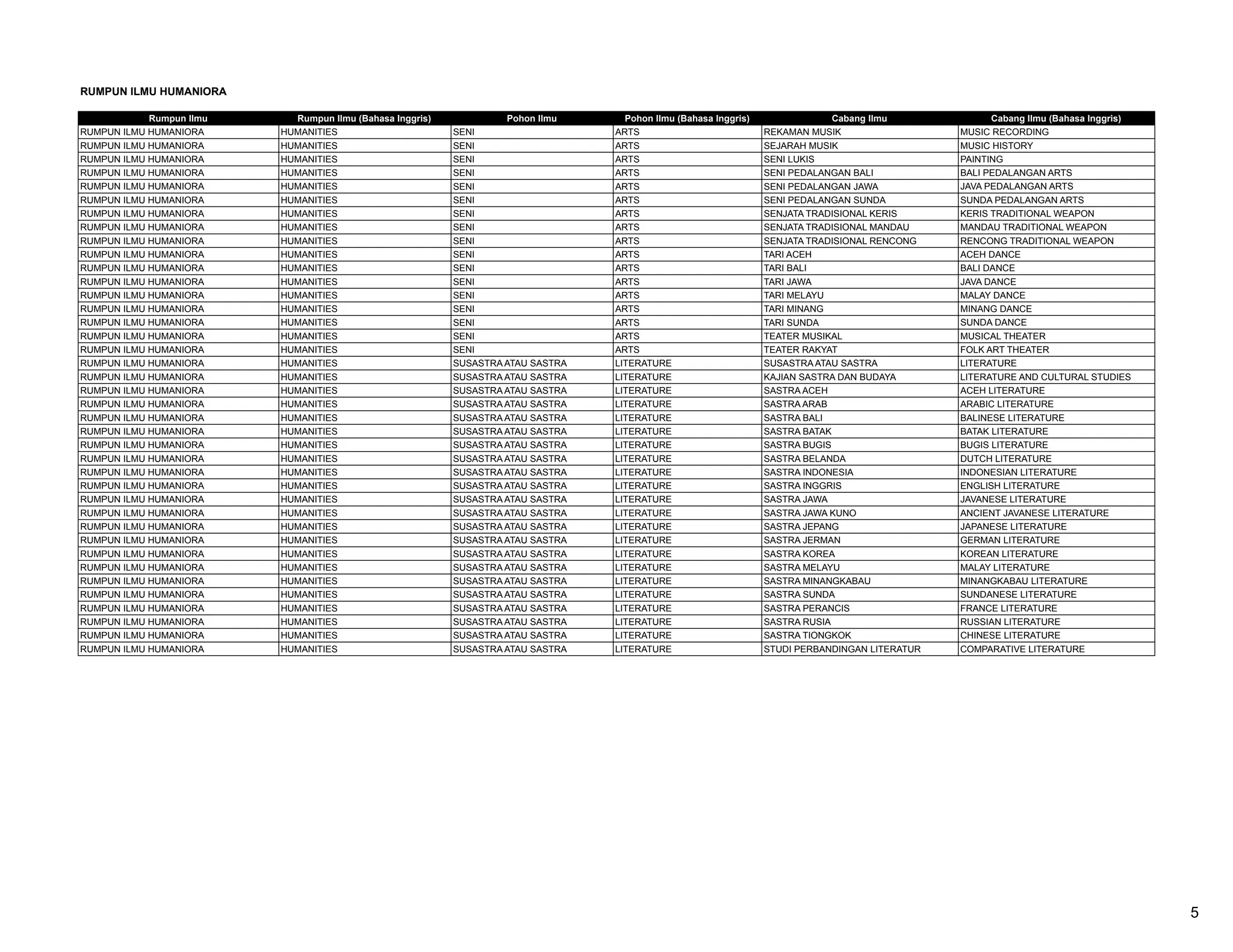 Daftar Rumpun, Pohon, dan Cabang Ilmu (2024) - Daftar Rumpun, Pohon, dan Cabang Ilmu (2024).pdf