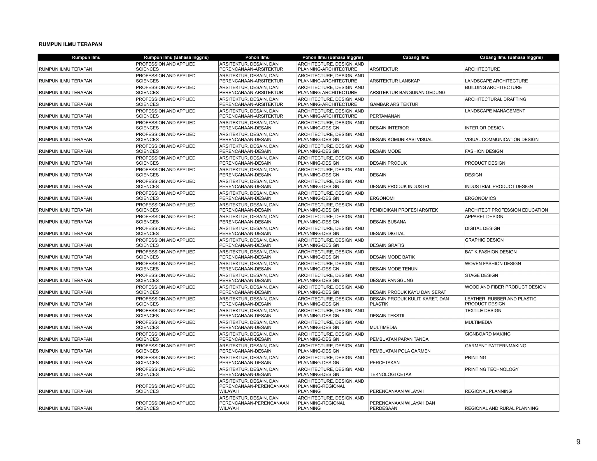 Daftar Rumpun, Pohon, dan Cabang Ilmu (2024) - Daftar Rumpun, Pohon, dan Cabang Ilmu (2024).pdf