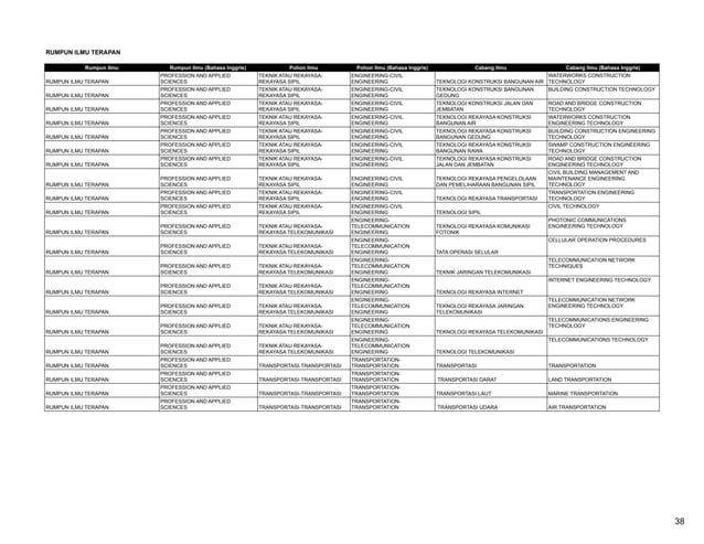 Daftar Rumpun, Pohon, dan Cabang Ilmu (2024) - Daftar Rumpun, Pohon ...