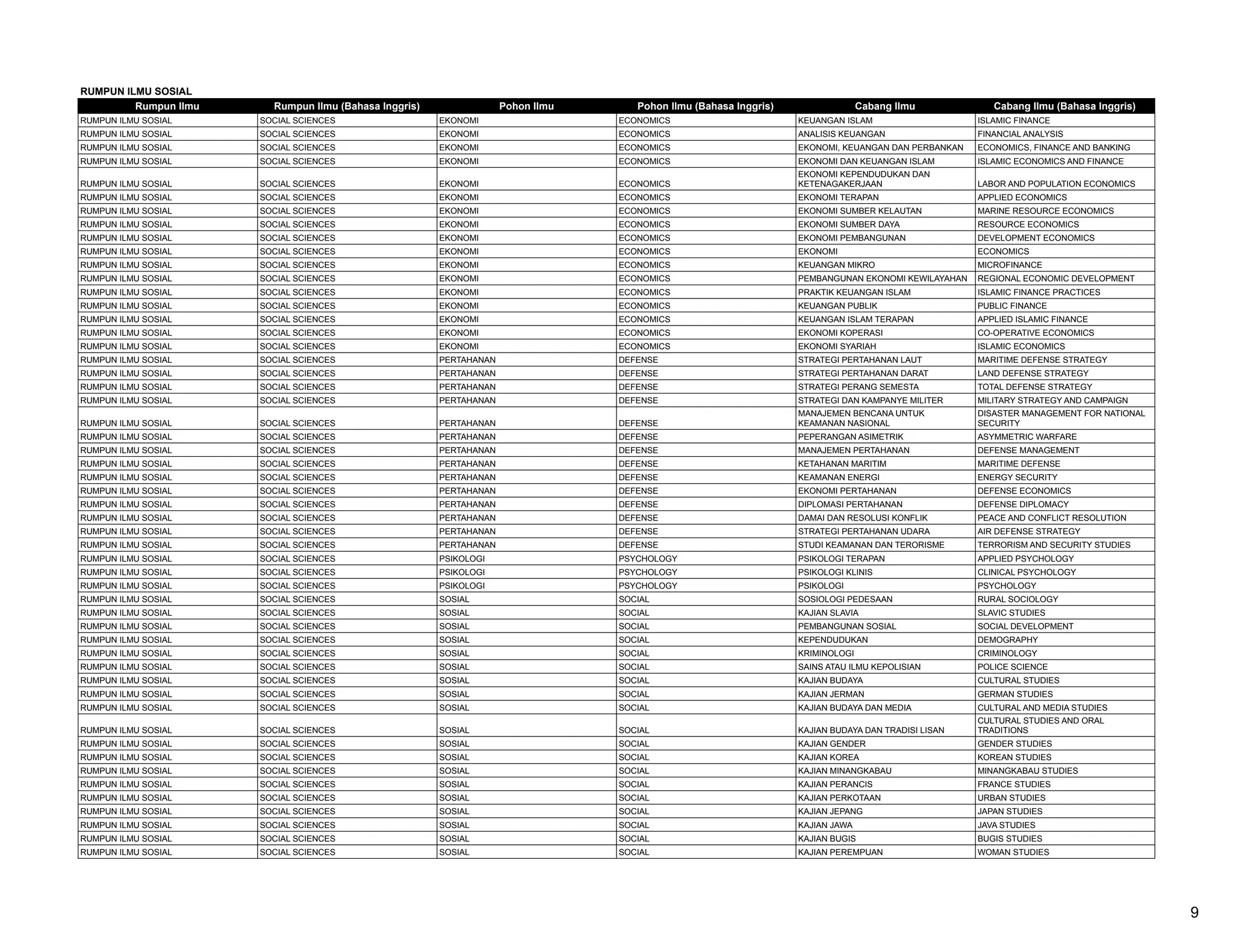 Daftar Rumpun, Pohon, dan Cabang Ilmu (Diperbarui 05 Juni 2024).pdf