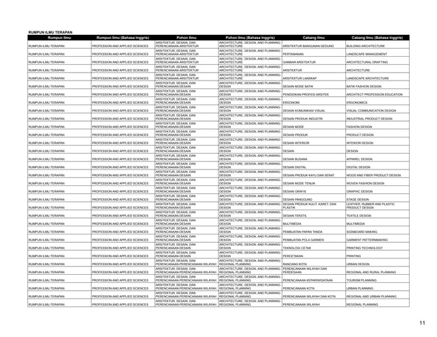 Daftar Rumpun, Pohon, dan Cabang Ilmu (Diperbarui 05 Juni 2024).pdf | Computer Software and ...