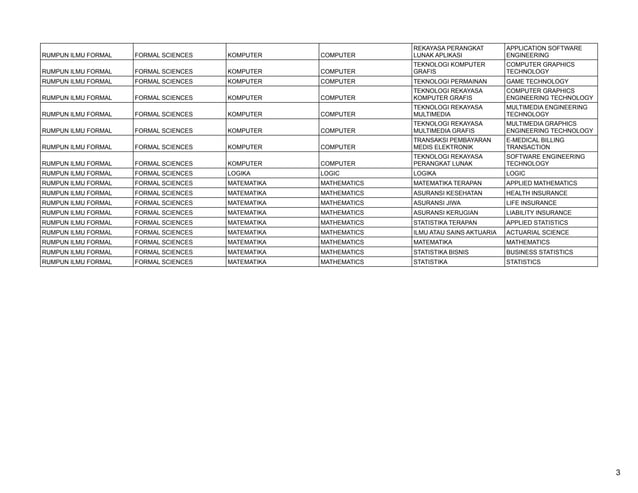 Daftar Rumpun, Pohon, dan Cabang Ilmu (Diperbarui 05 Juni 2024).pdf | Computer Software and ...