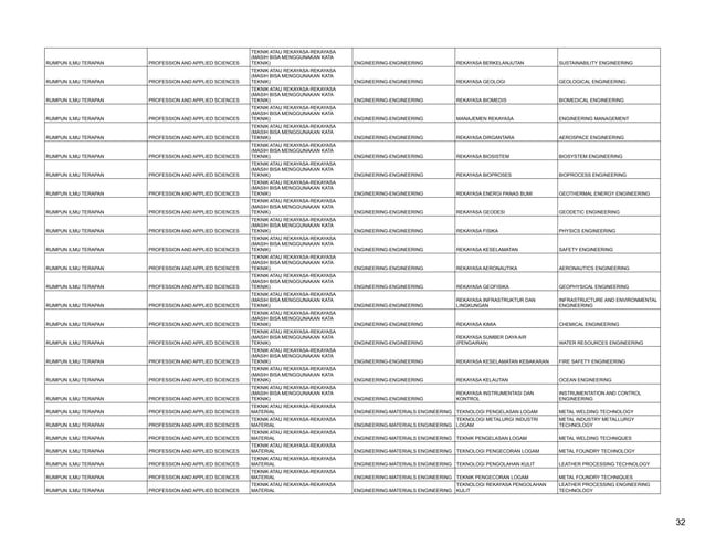 Daftar Rumpun, Pohon, dan Cabang Ilmu (Diperbarui 05 Juni 2024).pdf | Computer Software and ...