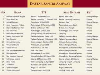 Daftar Santri Beasiswa RQ At Tayba.pdf