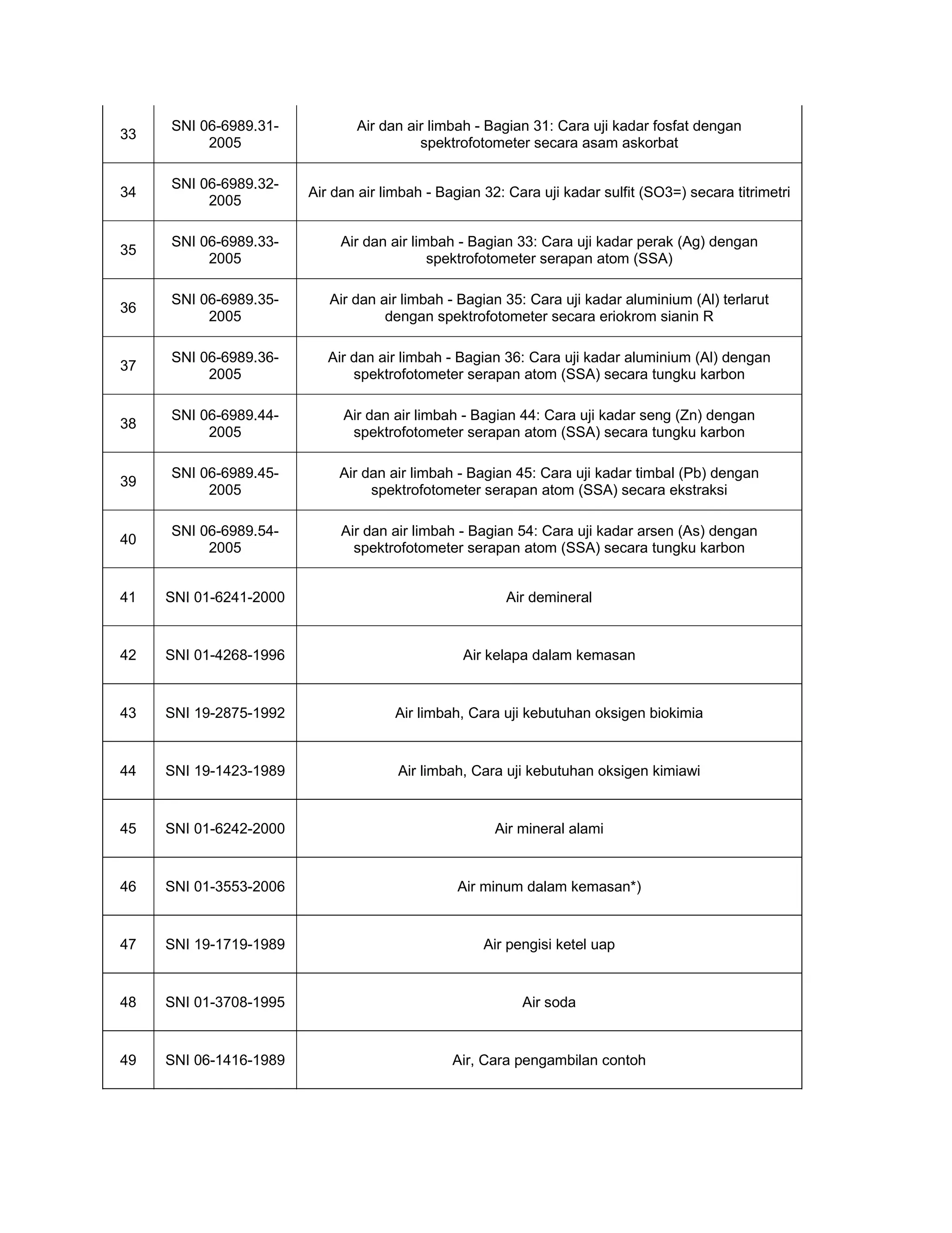 Daftar sni industri | PDF