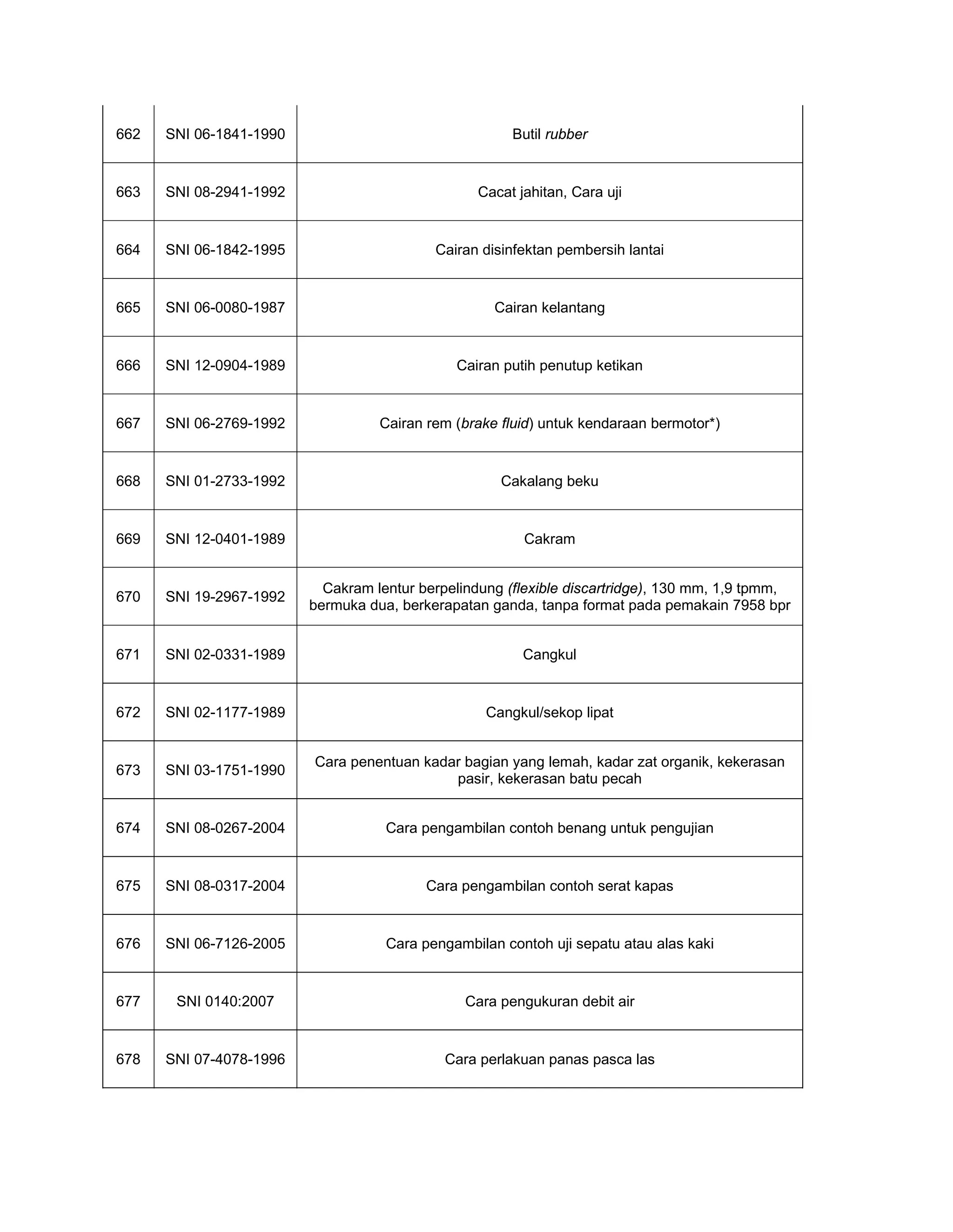 Daftar sni industri | PDF