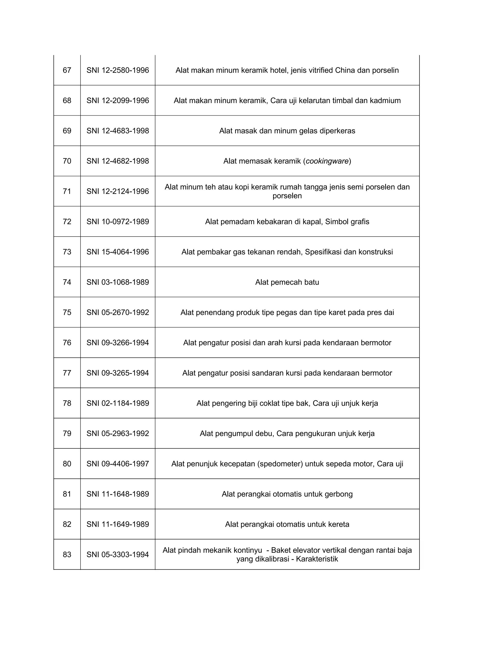 Daftar sni industri | PDF