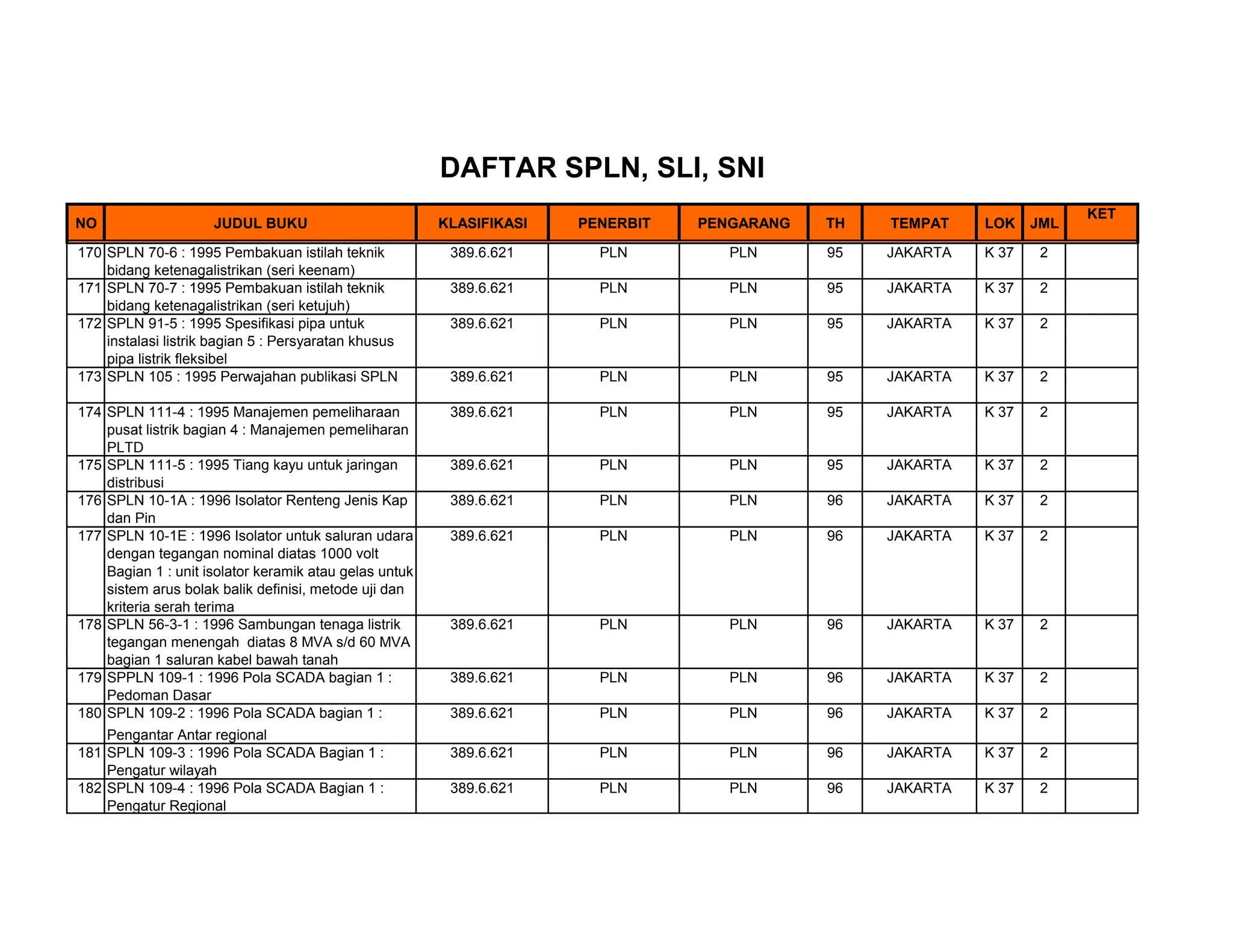 Standar PLN dan Standar Nasional Indonesia | PDF