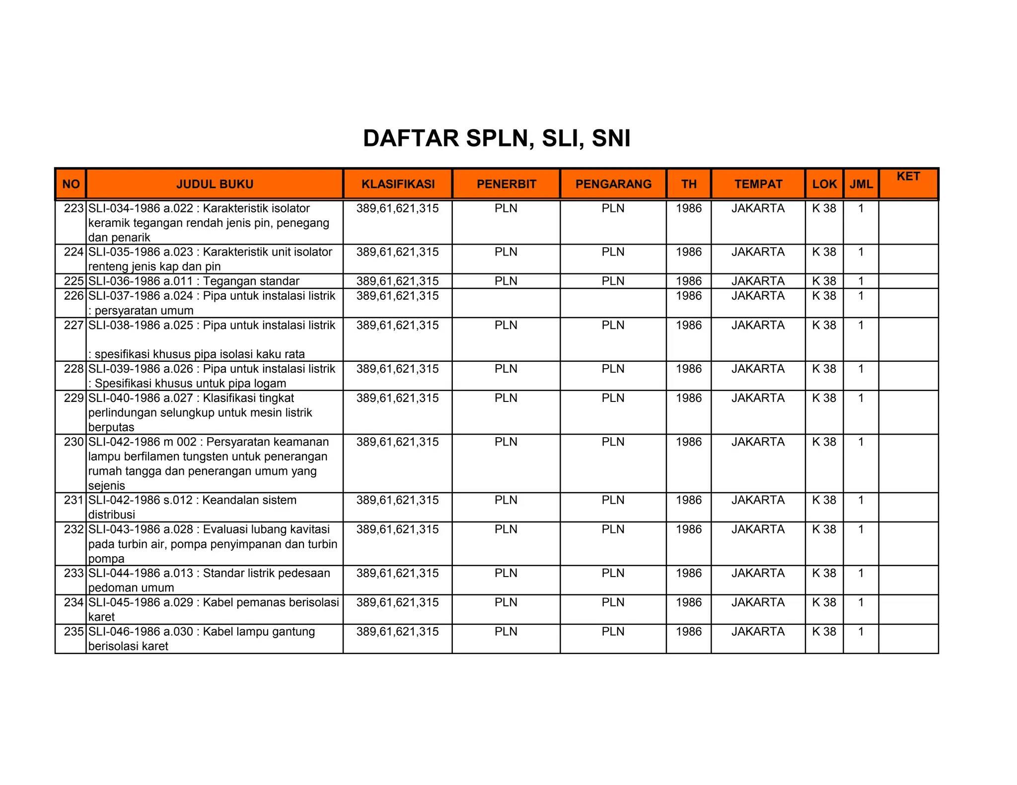 Standar PLN dan Standar Nasional Indonesia | PDF