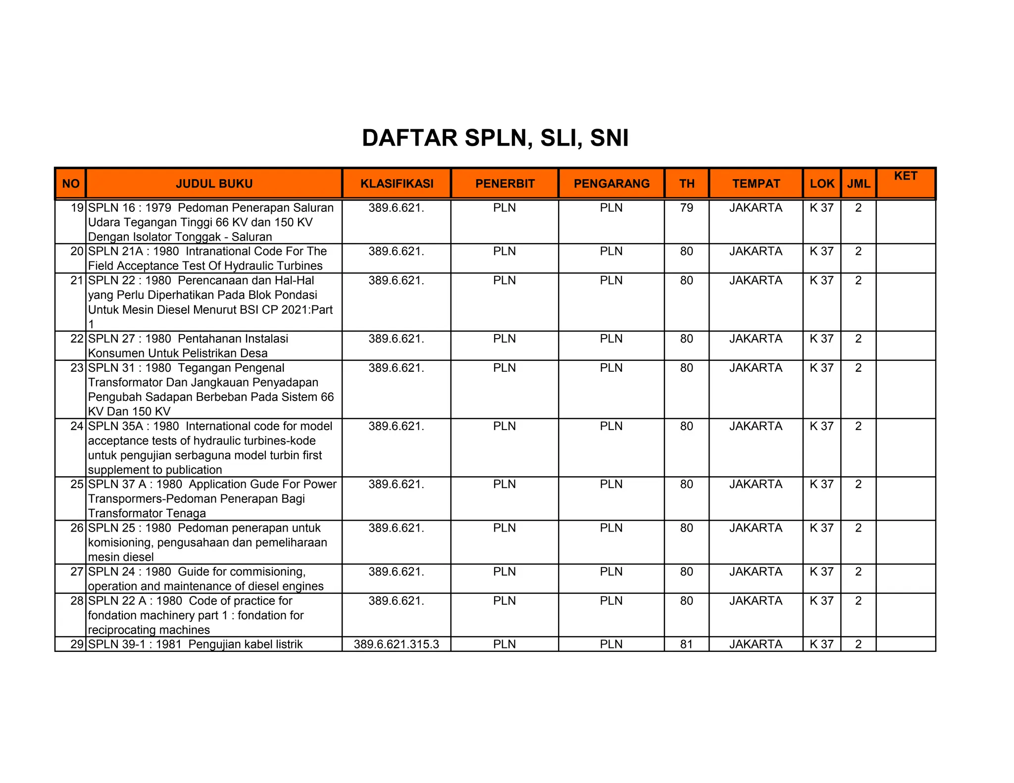 Standar PLN dan Standar Nasional Indonesia | PDF