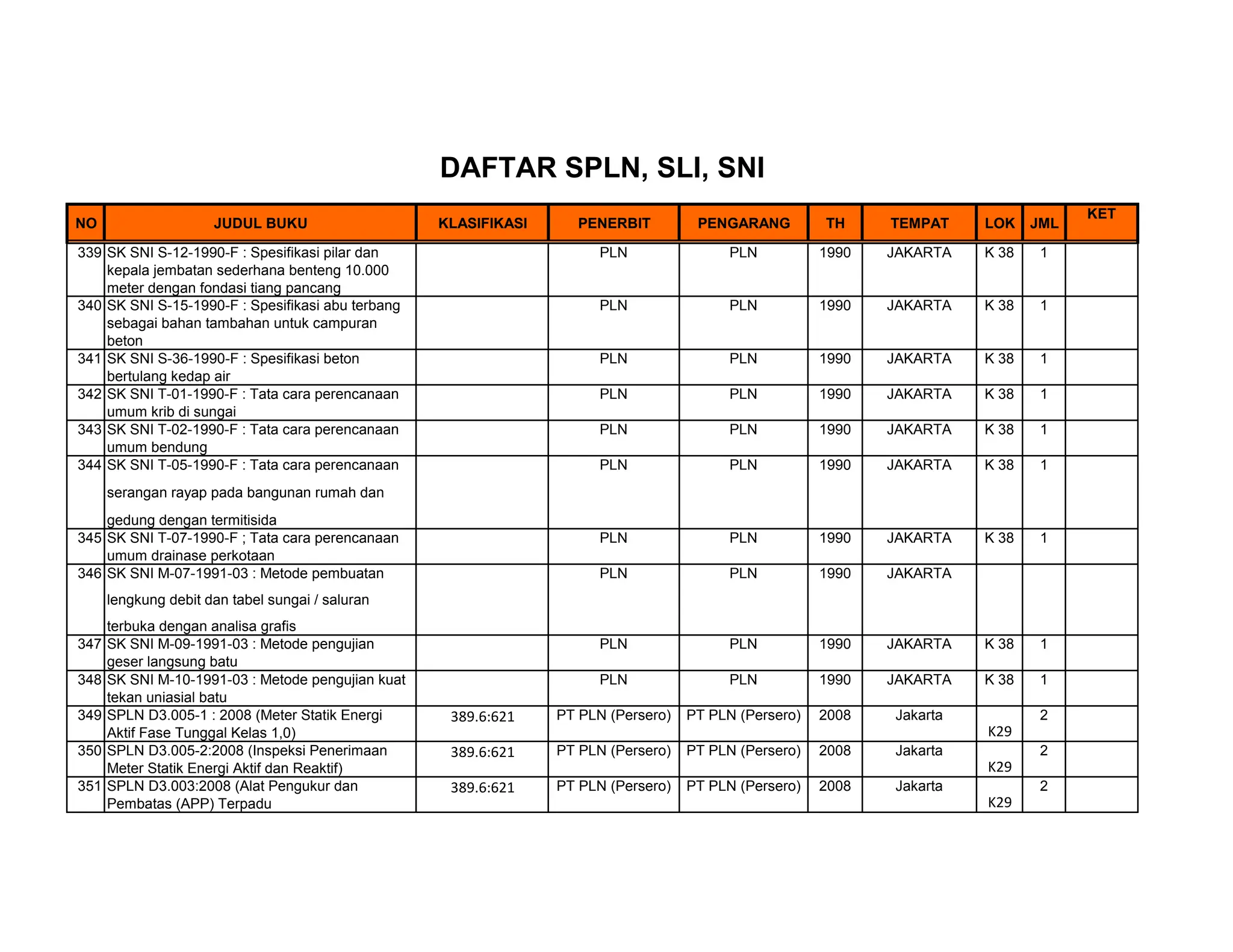 Standar PLN dan Standar Nasional Indonesia | PDF