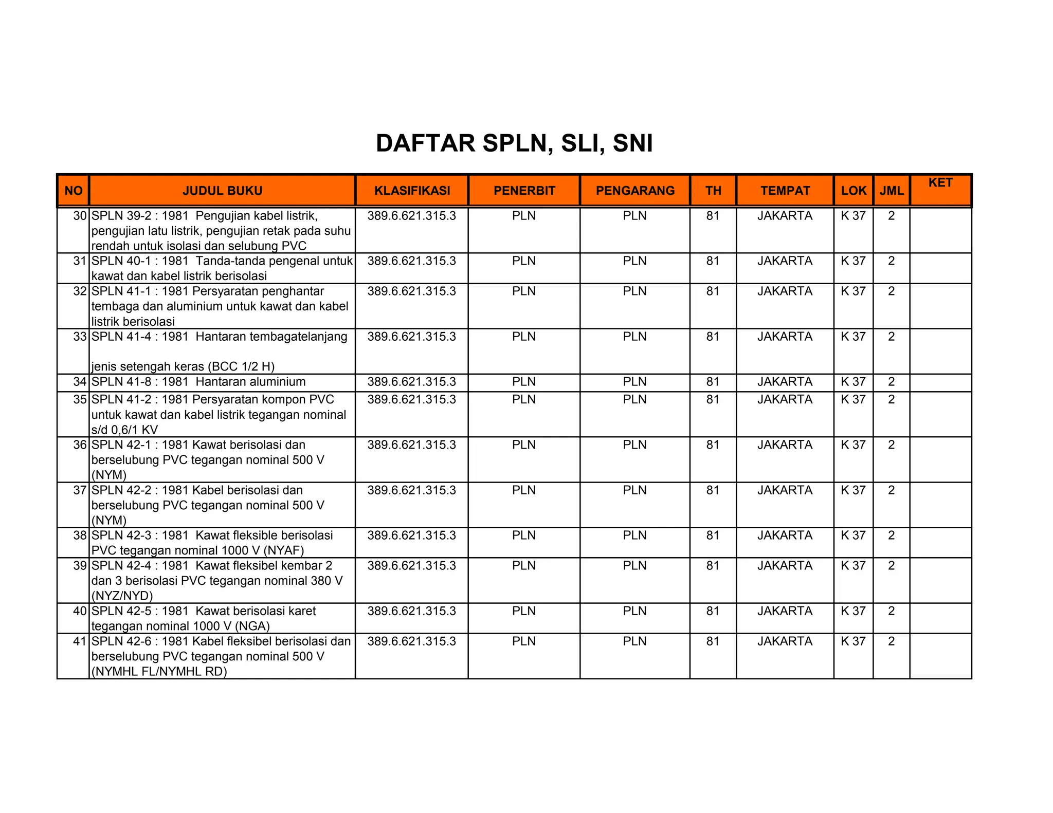 Standar PLN dan Standar Nasional Indonesia | PDF