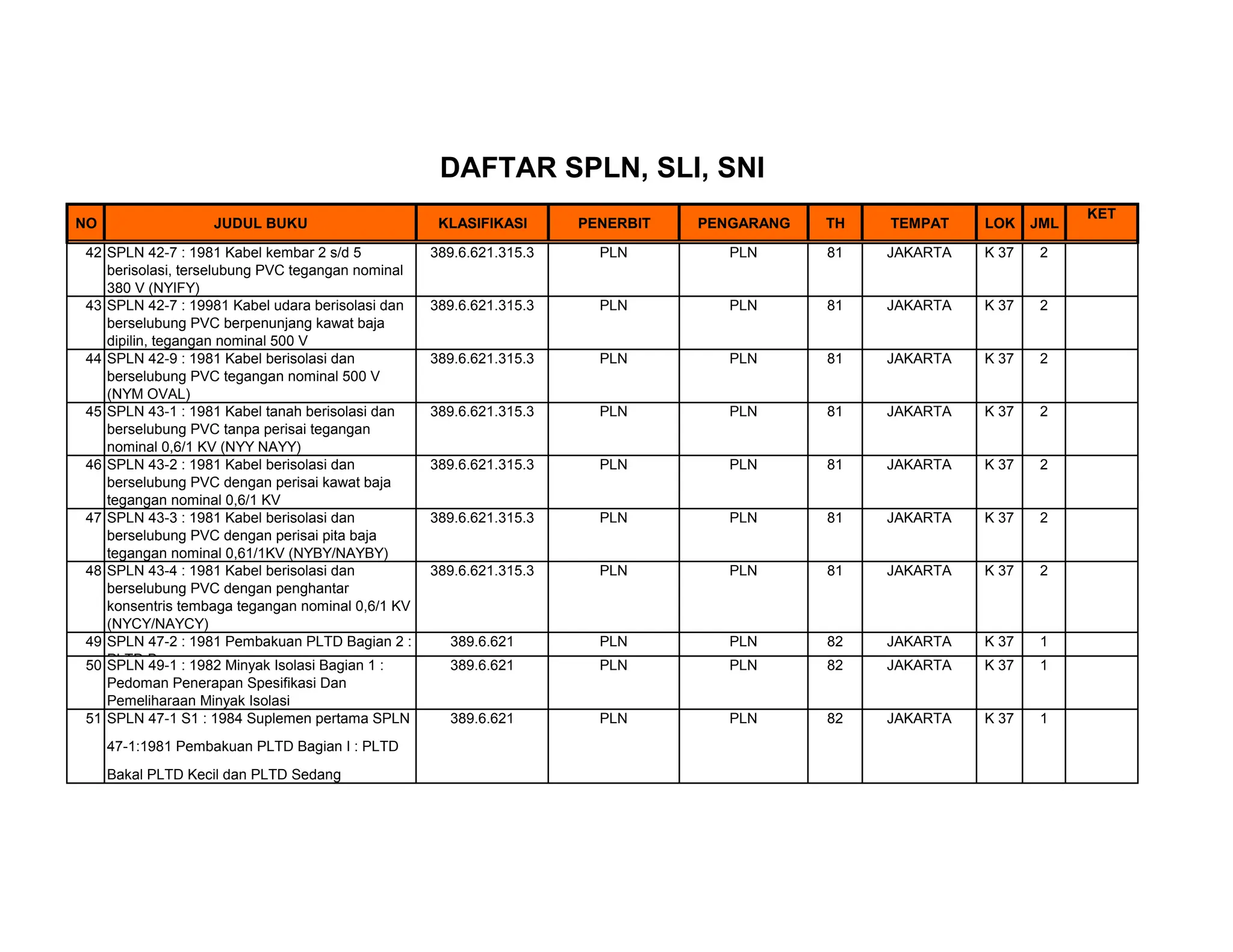 Standar PLN dan Standar Nasional Indonesia | PDF