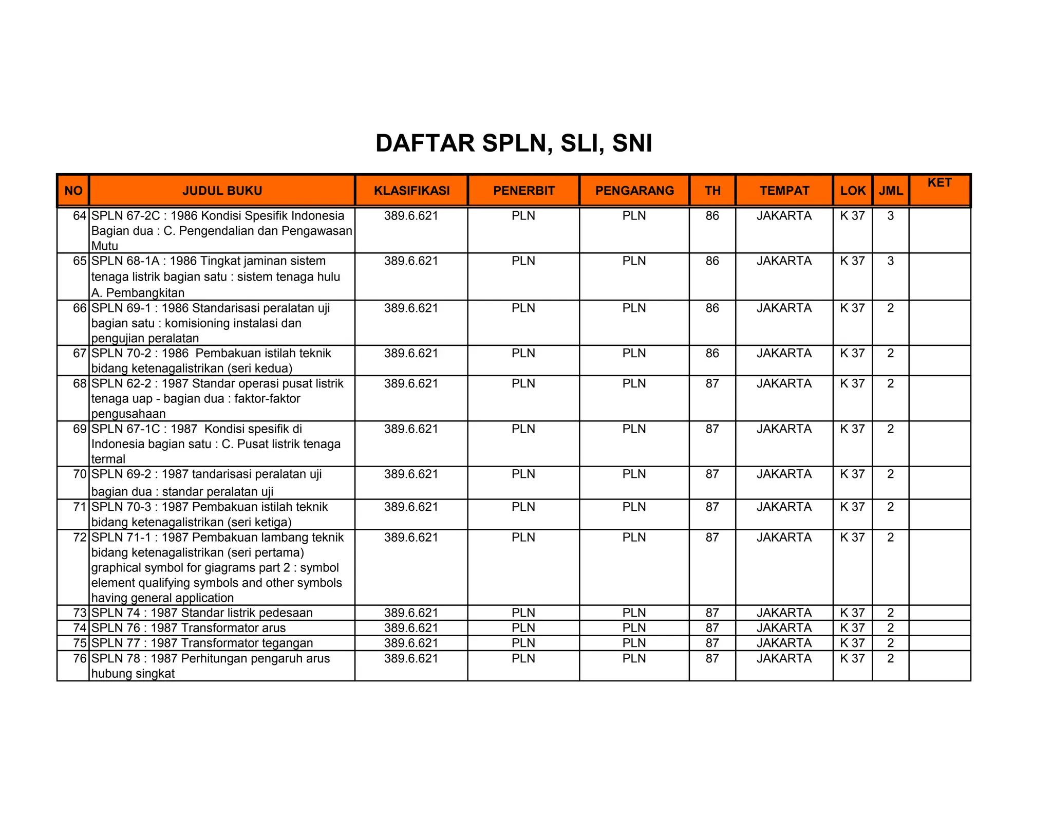 Standar PLN dan Standar Nasional Indonesia | PDF