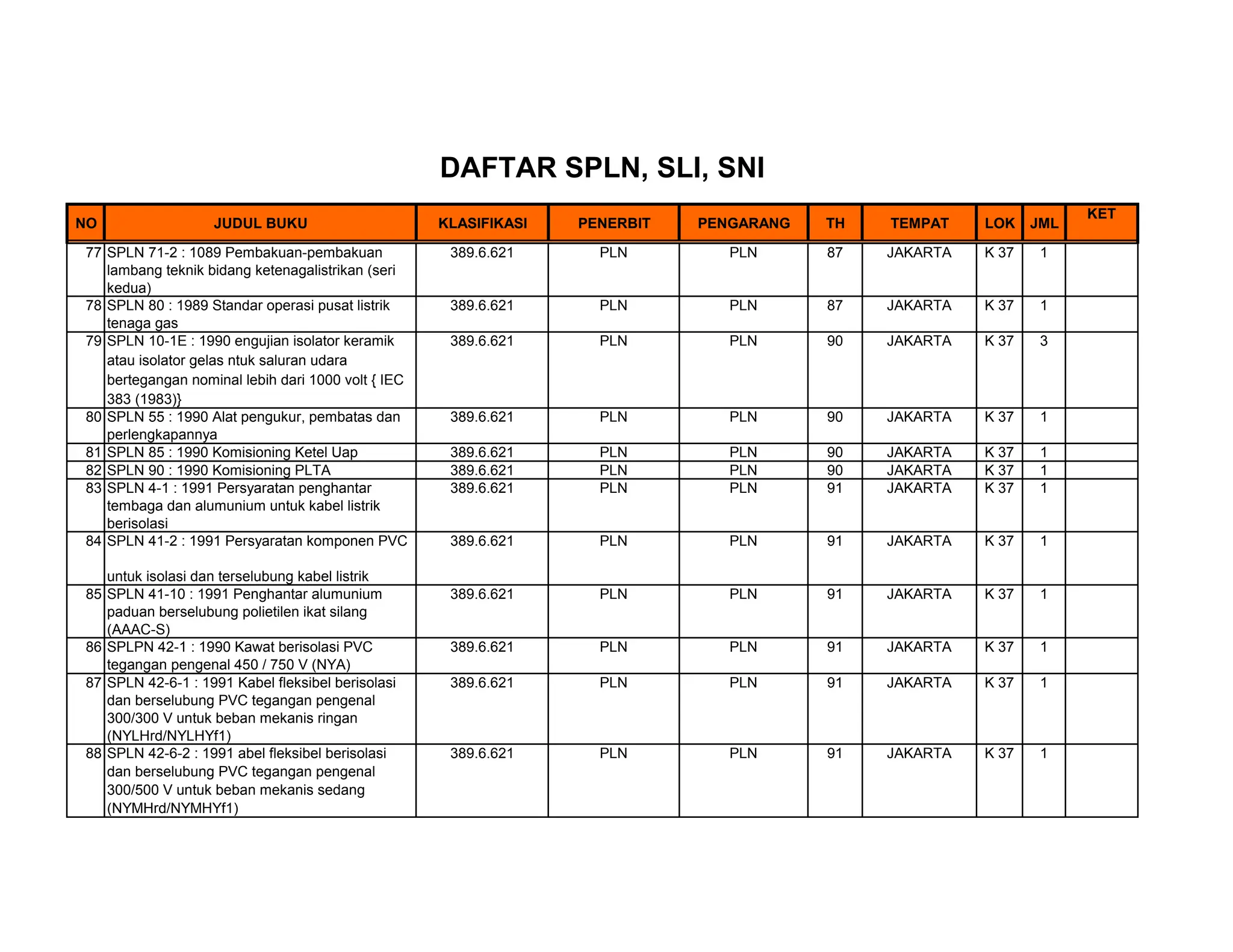 Standar PLN dan Standar Nasional Indonesia | PDF