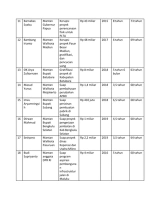 Daftar Napi Korupsi yang Berpotensi Bebas karena Corona | PDF