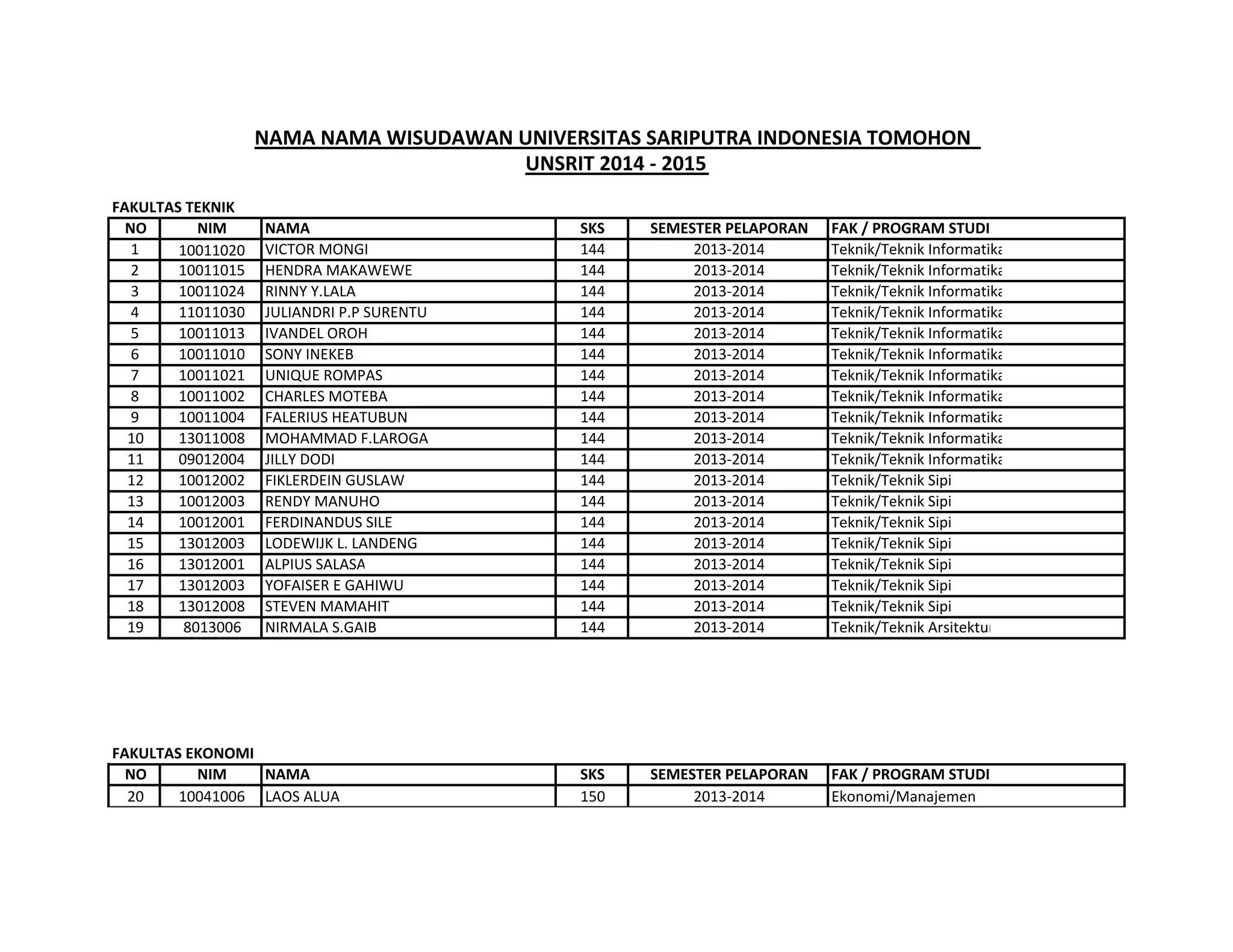 DAFTAR NAMA WISUDAWAN UNIVERSITAS SARIPUTRA INDONESIA TOMOHON TAHUN 2013-2014 | PPT