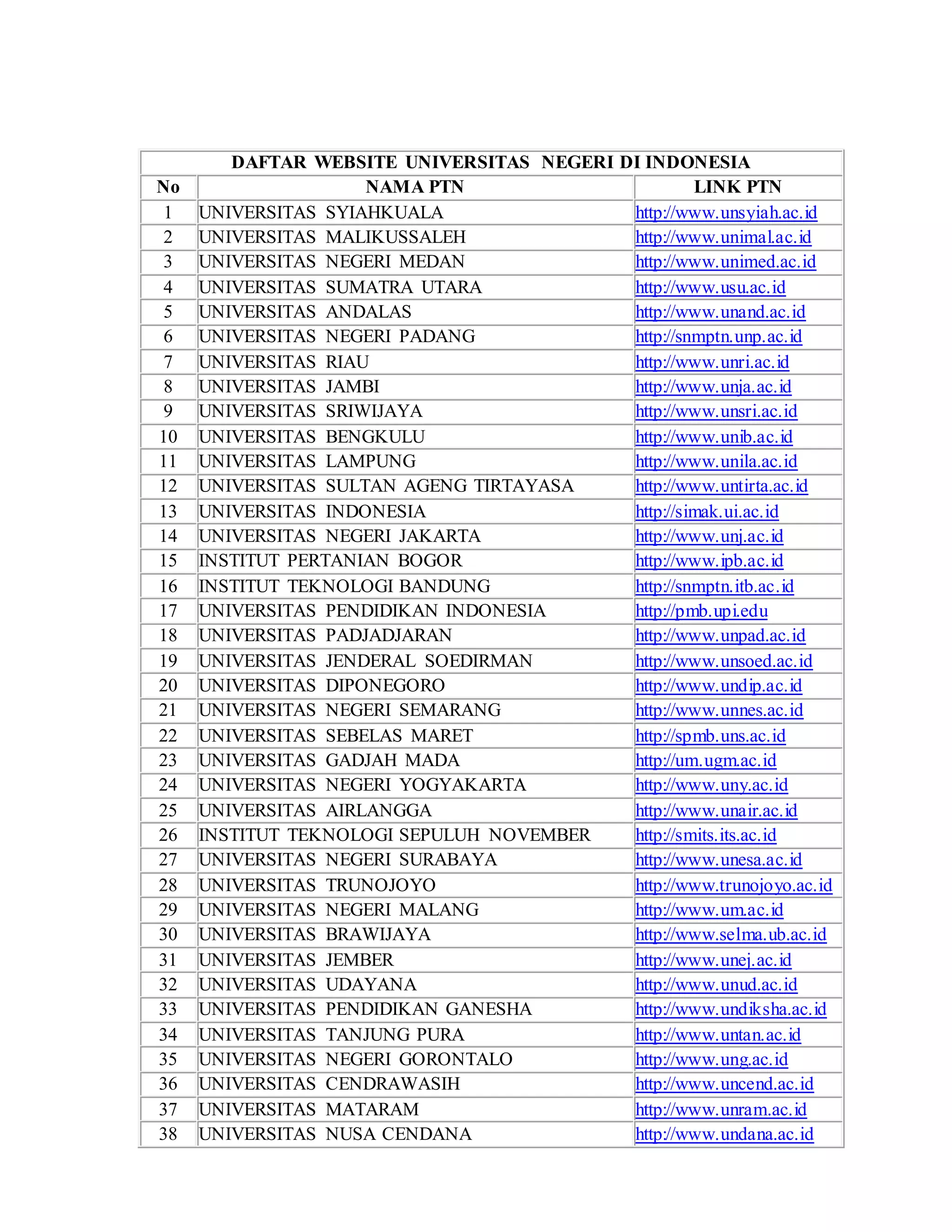 Daftar website universitas negeri di indonesia | DOCX