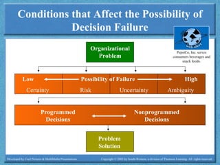 Daft managerial decision making final | PPT