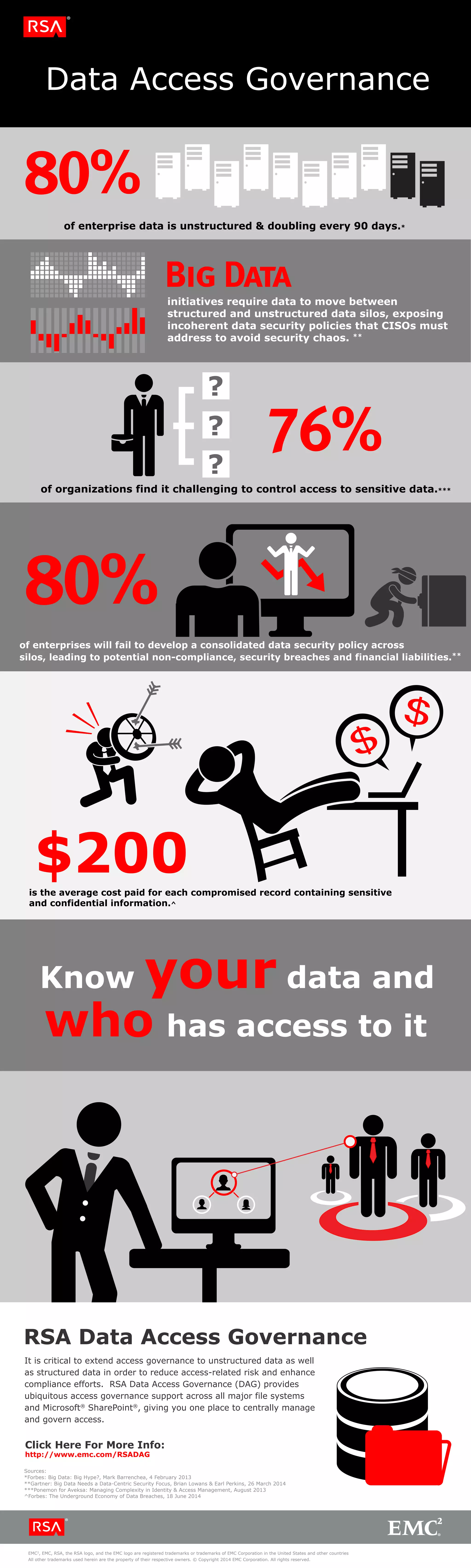 RSA Security Data Access Governance Infographic | PDF