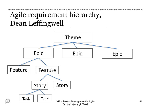 Project Management in Agile Organizations - Agile Requirements | PPT