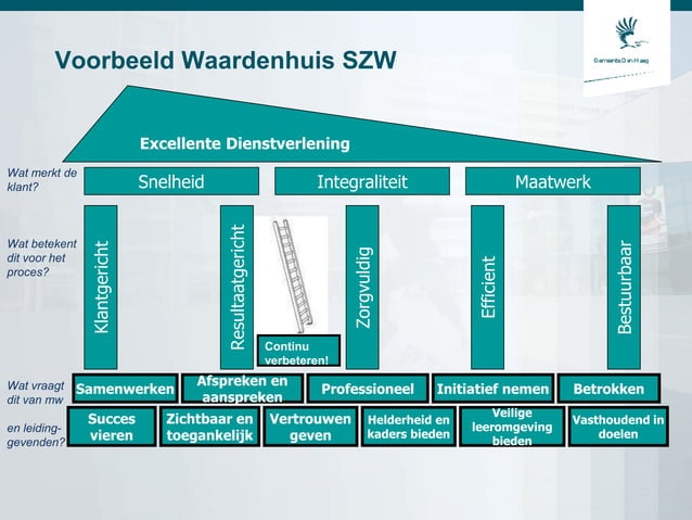 Dag 3 - LEAN Besturing - Doelenboom _ Waardenhuis.pptx
