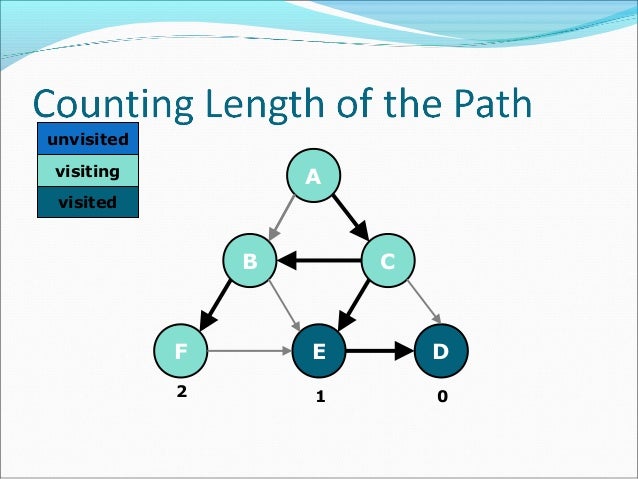 Directed Acyclic Graph
