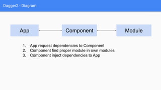 Dagger2 Intro | PPT