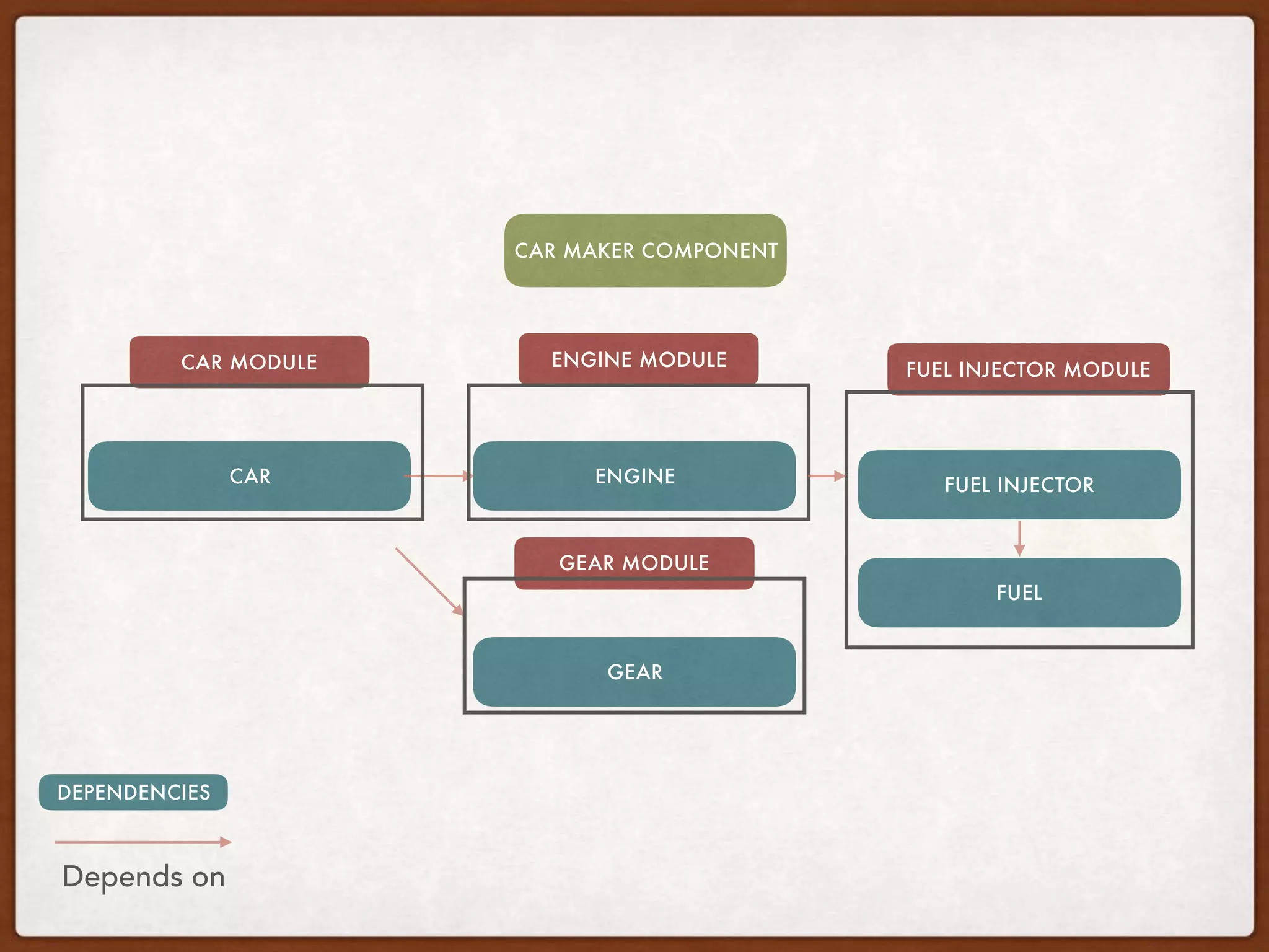 Dependency Injection with Dagger 2 presentation | PPT