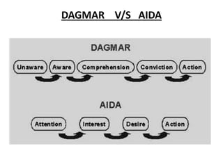 DAGMAR....pptx