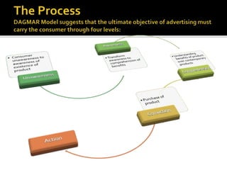 DAGMAR approach | PPT