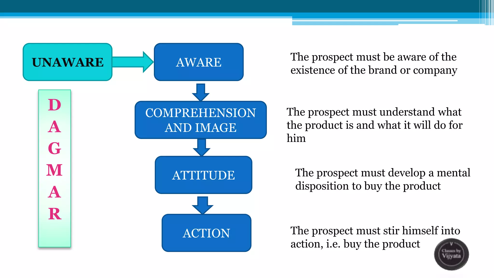 DAGMAR -ADVERTISING OBJECTIVE | PPT | Free Download