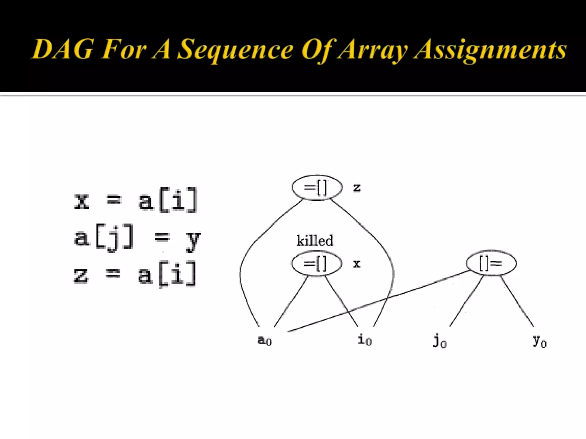 Dag representation of basic blocks | PPTX