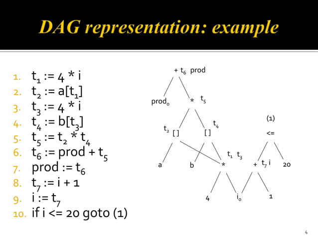 Dag representation of basic blocks | PPTX | Programming Languages | Computing