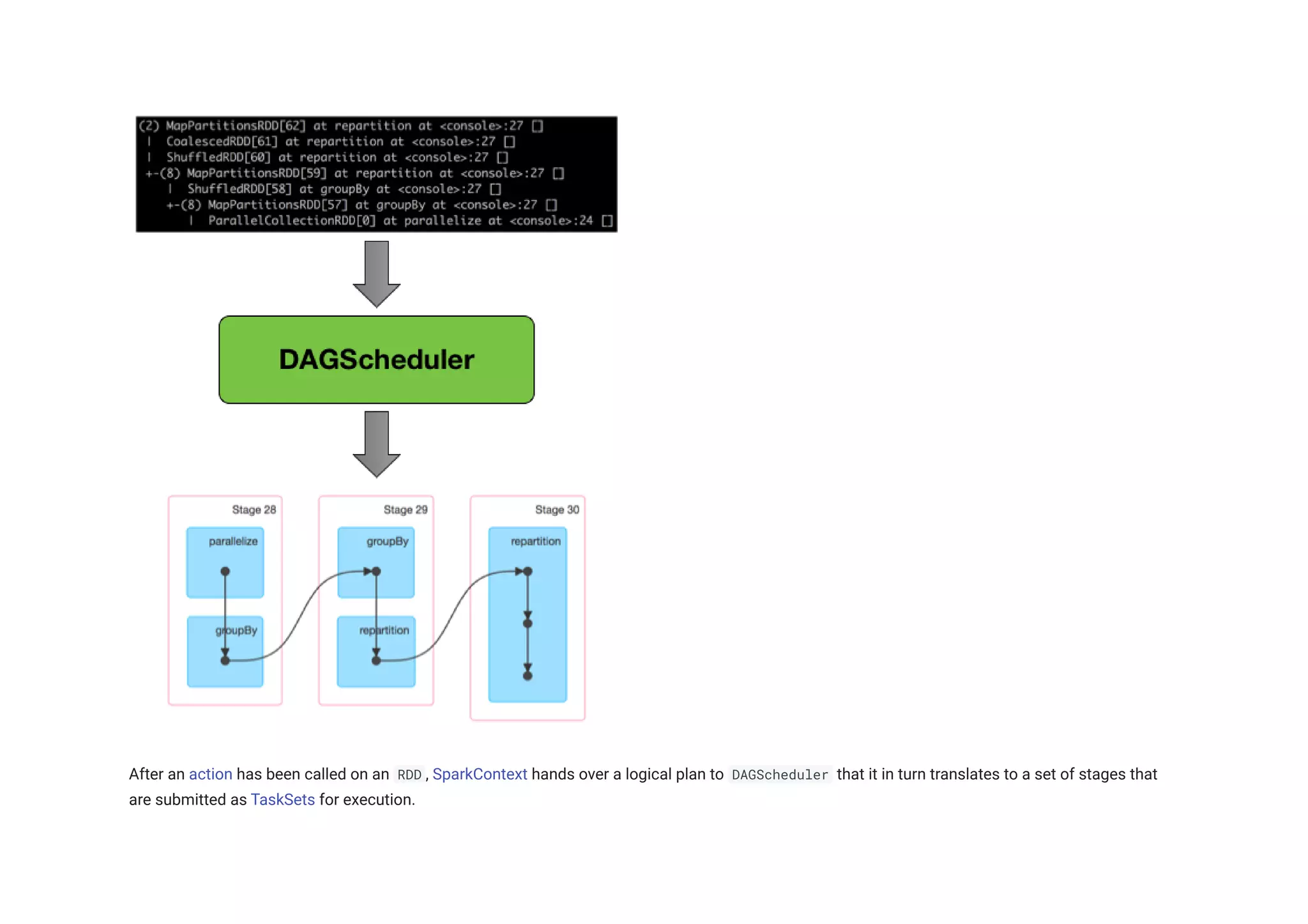 DAGScheduler - The Internals of Apache Spark.pdf