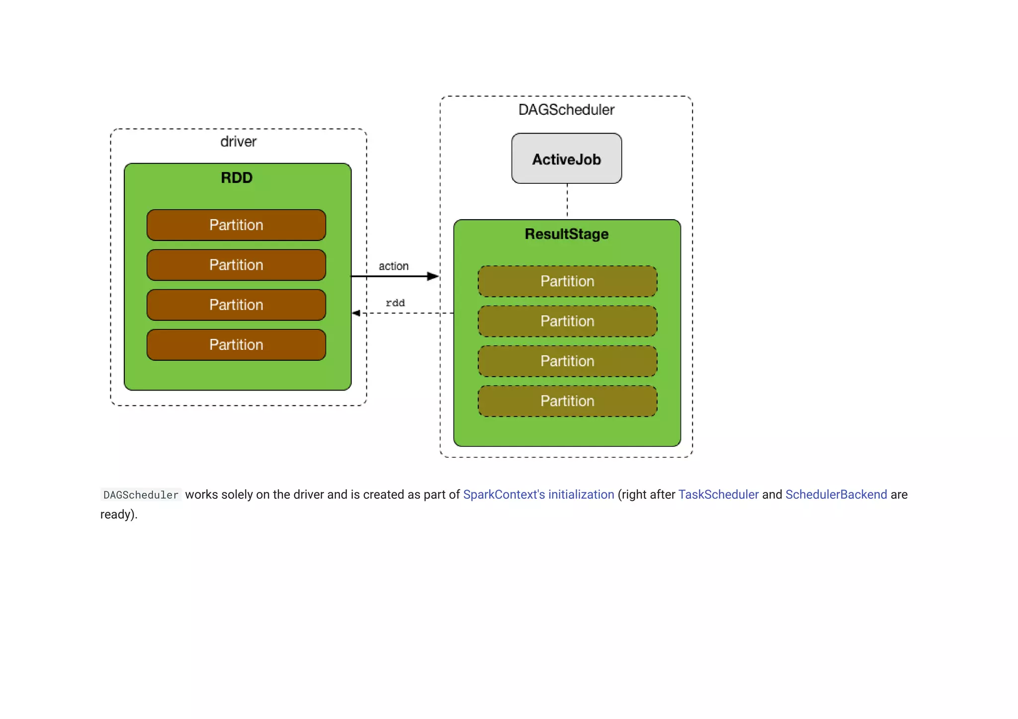 DAGScheduler - The Internals of Apache Spark.pdf
