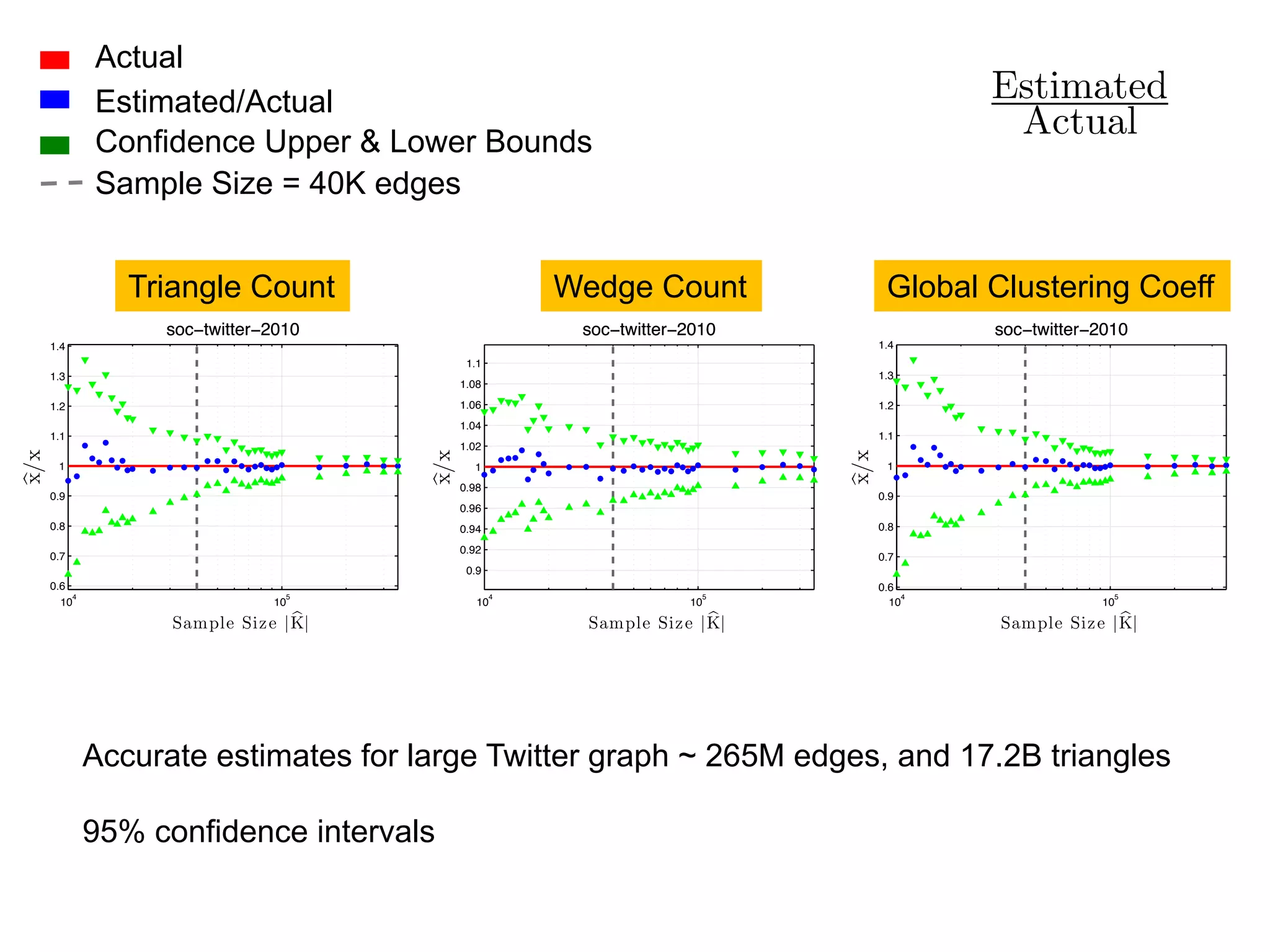 Sampling from Massive Graph Streams: A Unifying Framework | PPT
