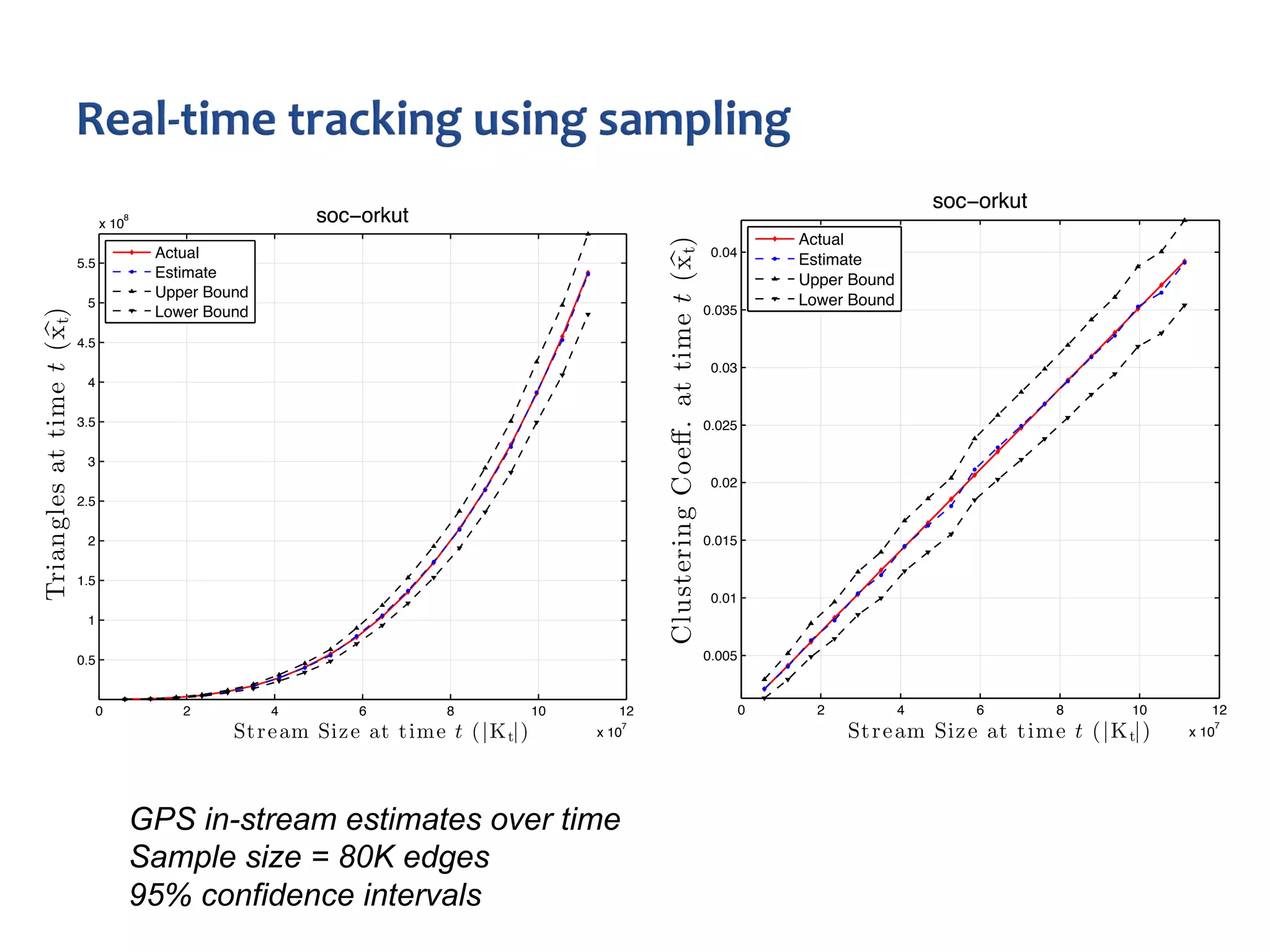 Sampling from Massive Graph Streams: A Unifying Framework | PPT
