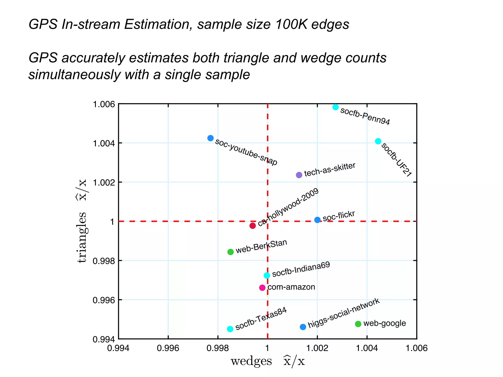 Sampling from Massive Graph Streams: A Unifying Framework | PPT