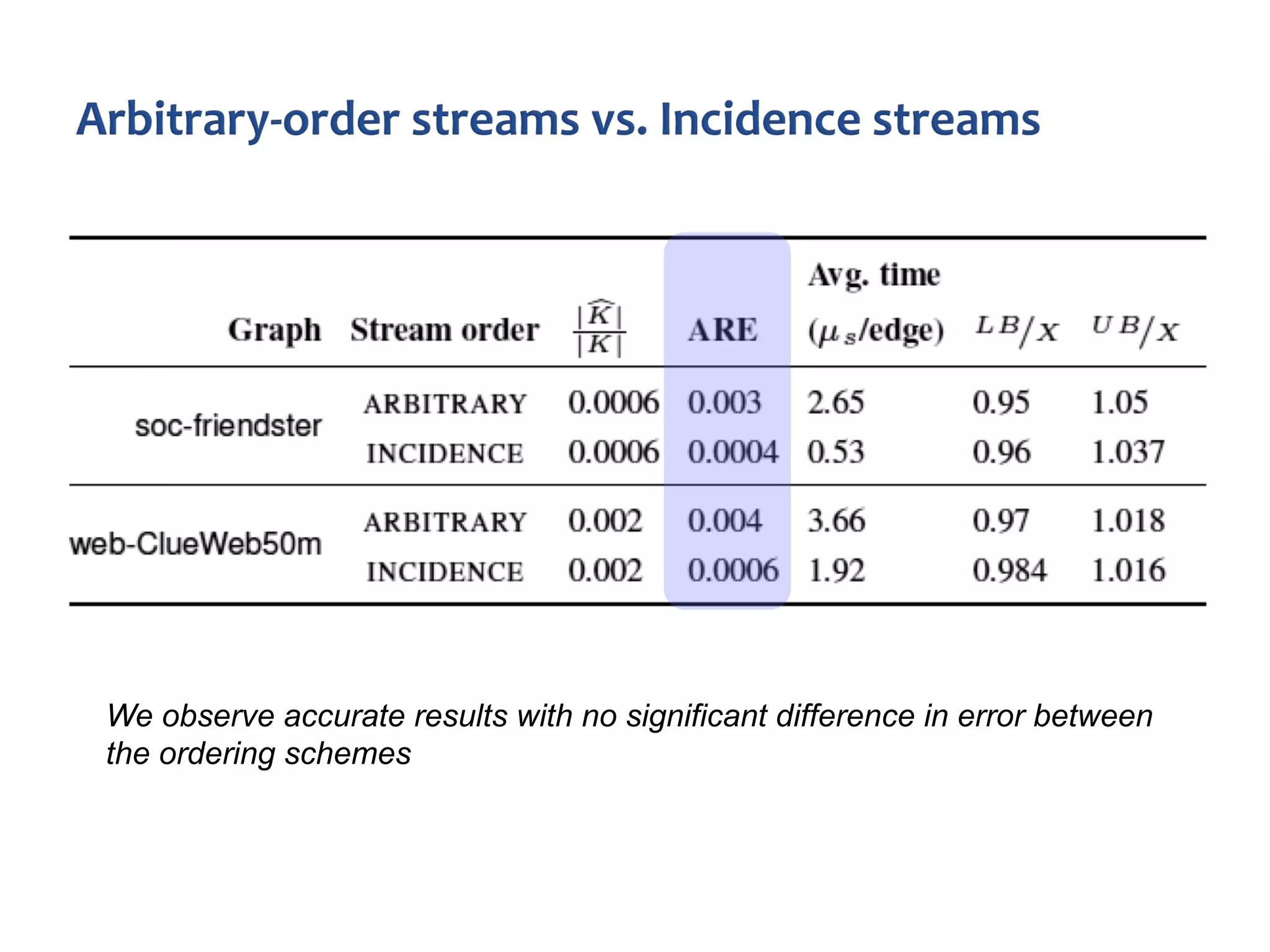 Sampling From Massive Graph Streams A Unifying Framework Ppt 4622
