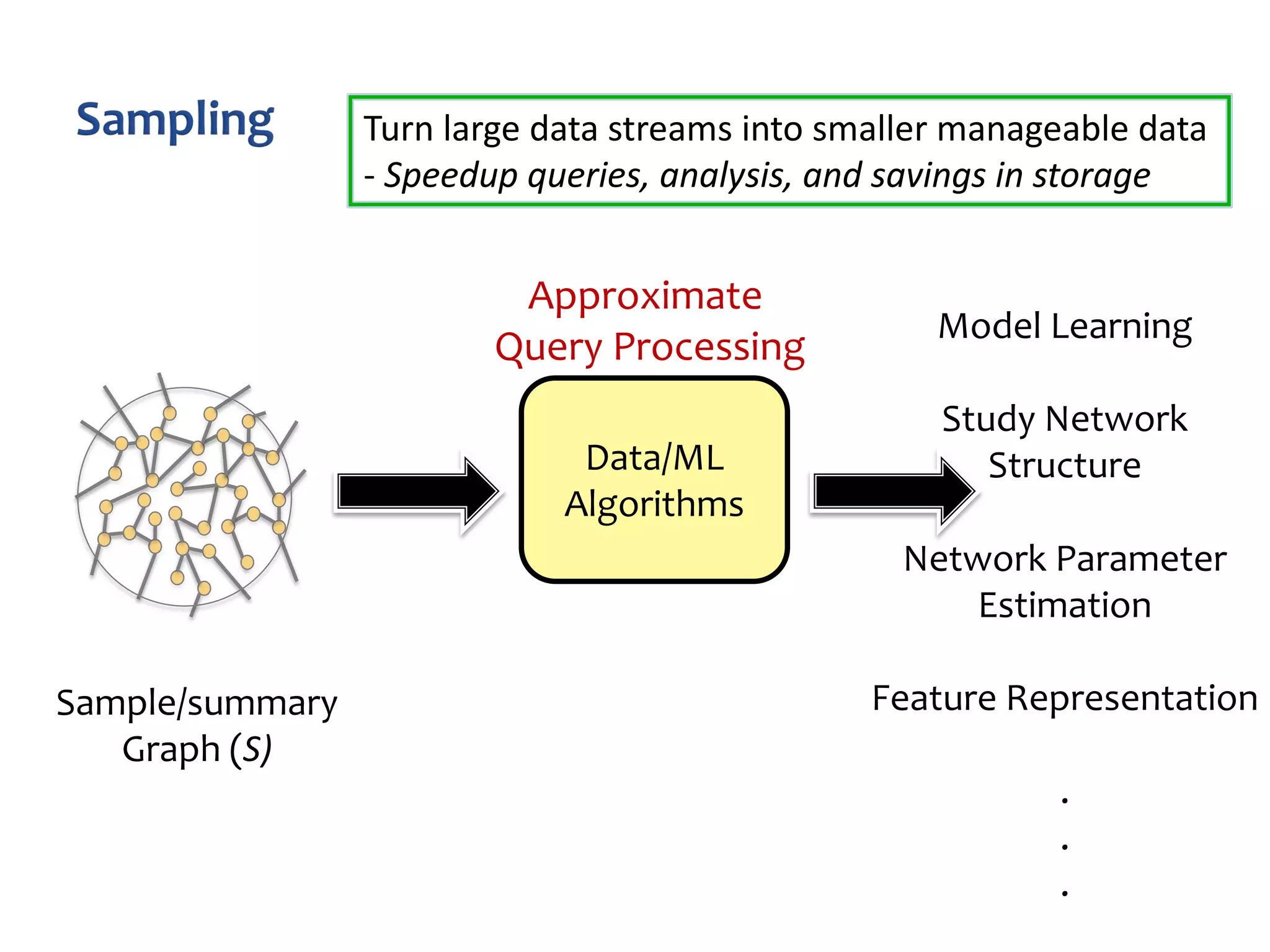 Sampling from Massive Graph Streams: A Unifying Framework | PPT
